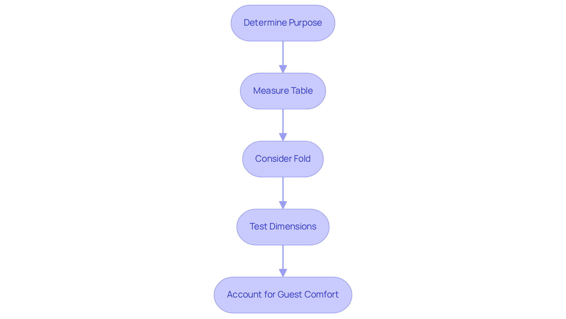 Each box represents a step in the process of choosing the right napkin size. Follow the arrows to see how each step leads to the next, ensuring a thoughtful selection for your event.