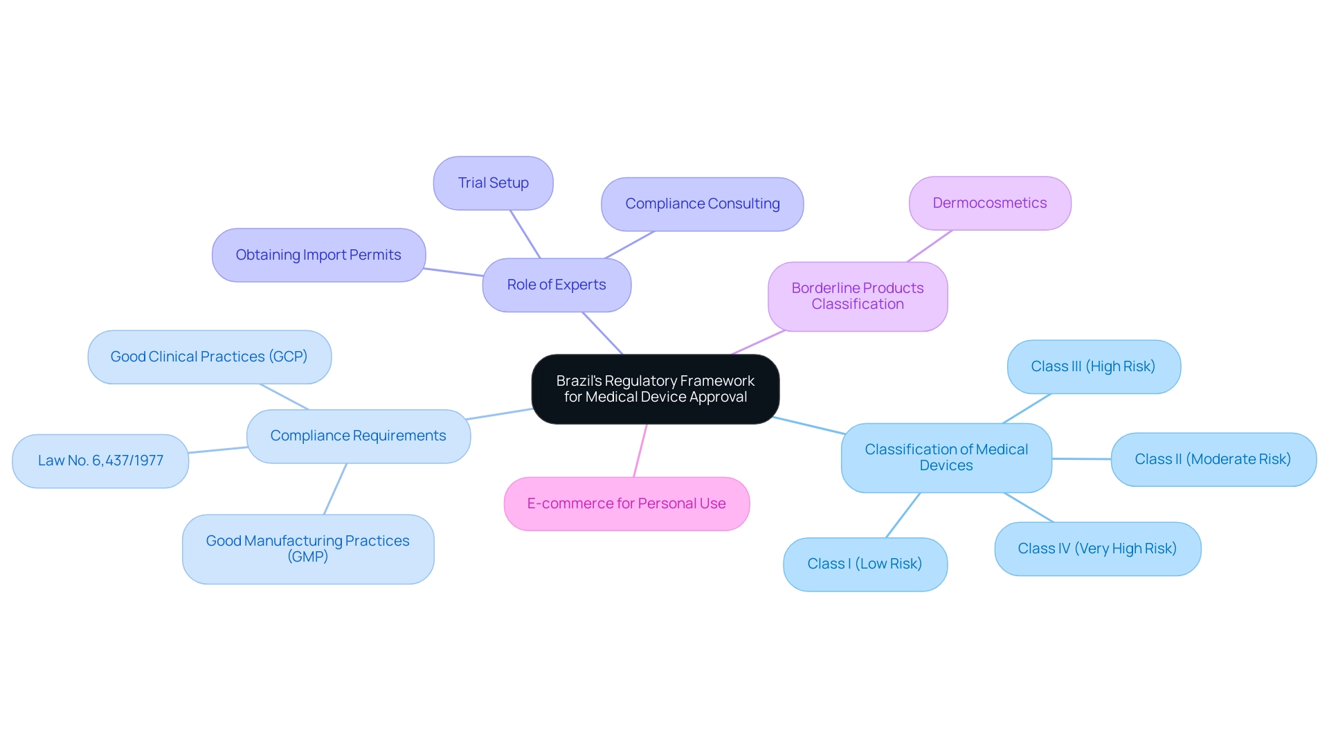 The central node represents the overall framework, with branches showing classifications, compliance requirements, and expert roles in the approval process.