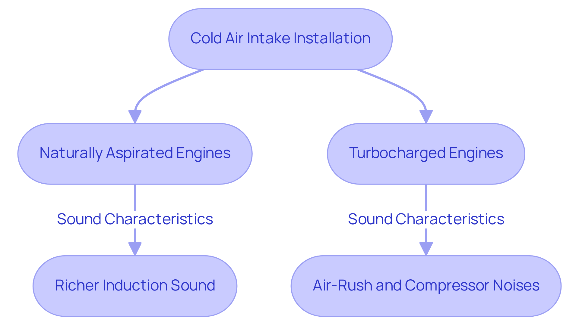 This flowchart illustrates how installing a cold air intake can change the sound of your engine. Follow the arrows to see how different engine types respond to the intake, leading to unique sound experiences during acceleration. This flowchart illustrates how installing a cold air intake can change the sound of your engine. Follow the arrows to see how different engine types respond to the intake, leading to unique sound experiences during acceleration.