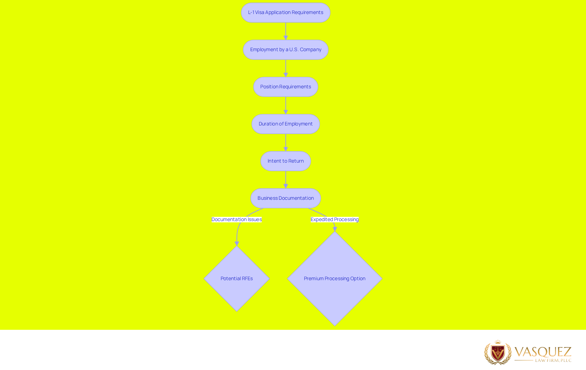This flowchart outlines the steps you need to follow to apply for an L-1 visa. Each box represents a requirement you must meet. Follow the arrows to see how each requirement connects to the next, and pay attention to notes about important details like documentation and potential challenges.