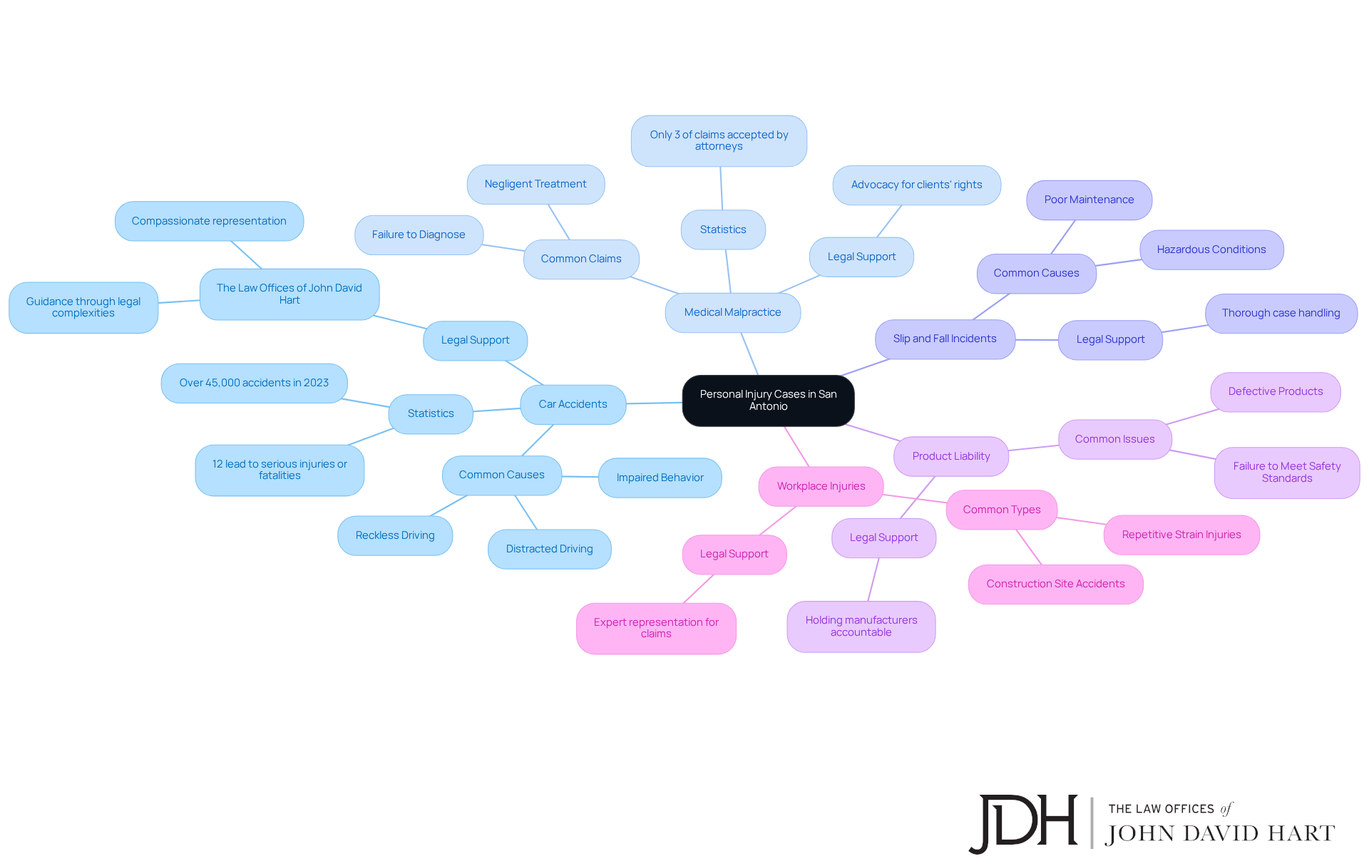 The central node represents the overall topic of personal injury cases. Each branch represents a specific type of case, and the sub-branches provide additional details and context. This layout helps you understand the various categories and their significance in a clear and organized manner.