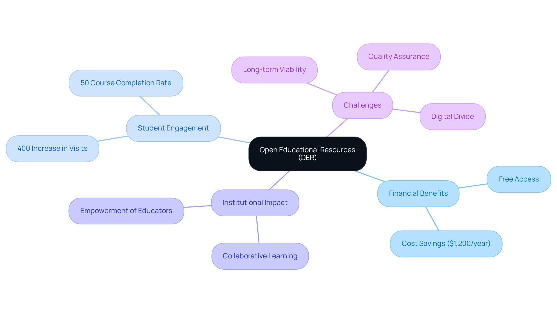 The central node represents OER, while the branches show its various benefits and challenges. Each color-coded branch helps you quickly identify different aspects of OER, making it easier to understand how they connect.