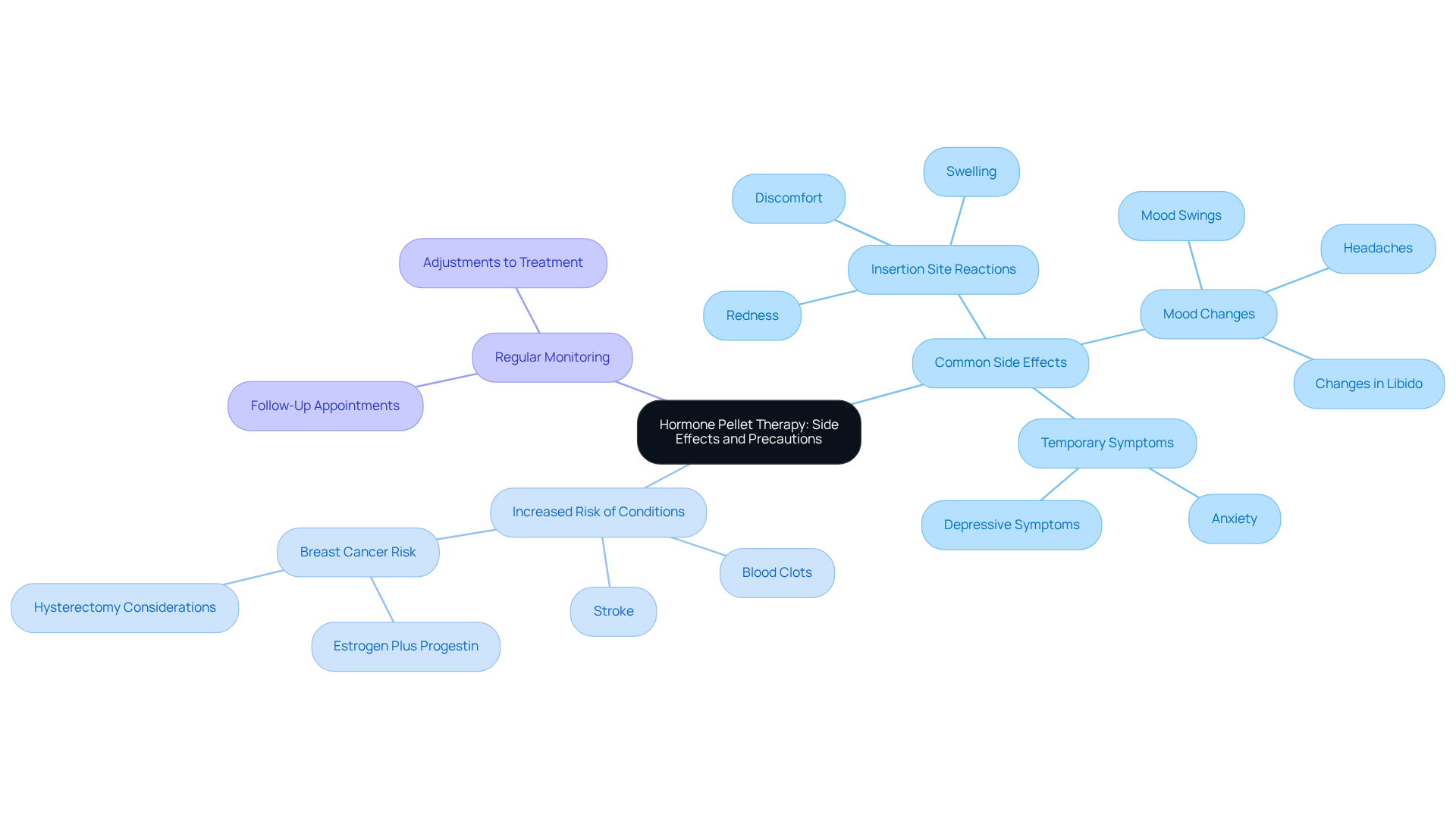 This mindmap helps you visualize the potential side effects and precautions associated with hormone pellet therapy. Start at the center with the main topic, then explore each branch to see the different categories of side effects and the importance of monitoring your health.