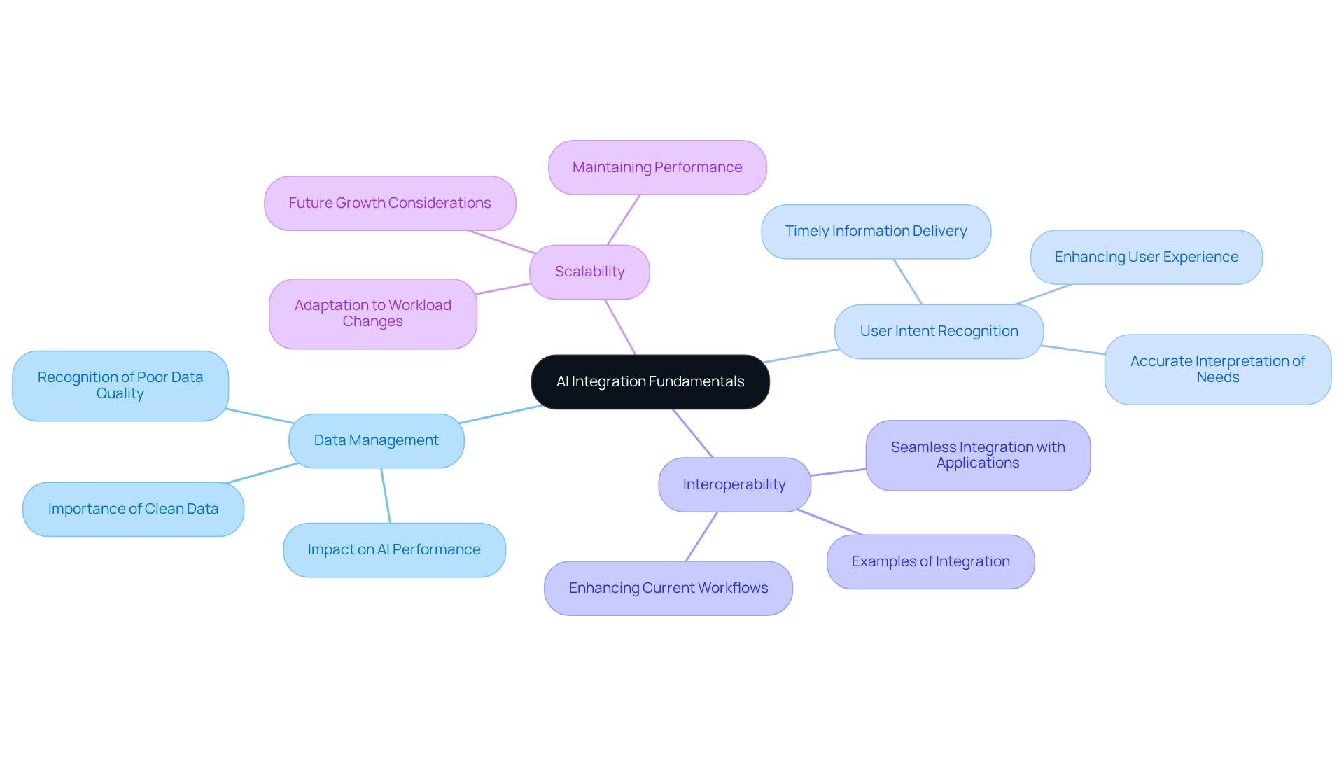 The central node represents the main theme of AI integration. Each branch shows a key fundamental, and the sub-branches provide additional details about why each area is important for enhancing efficiency.