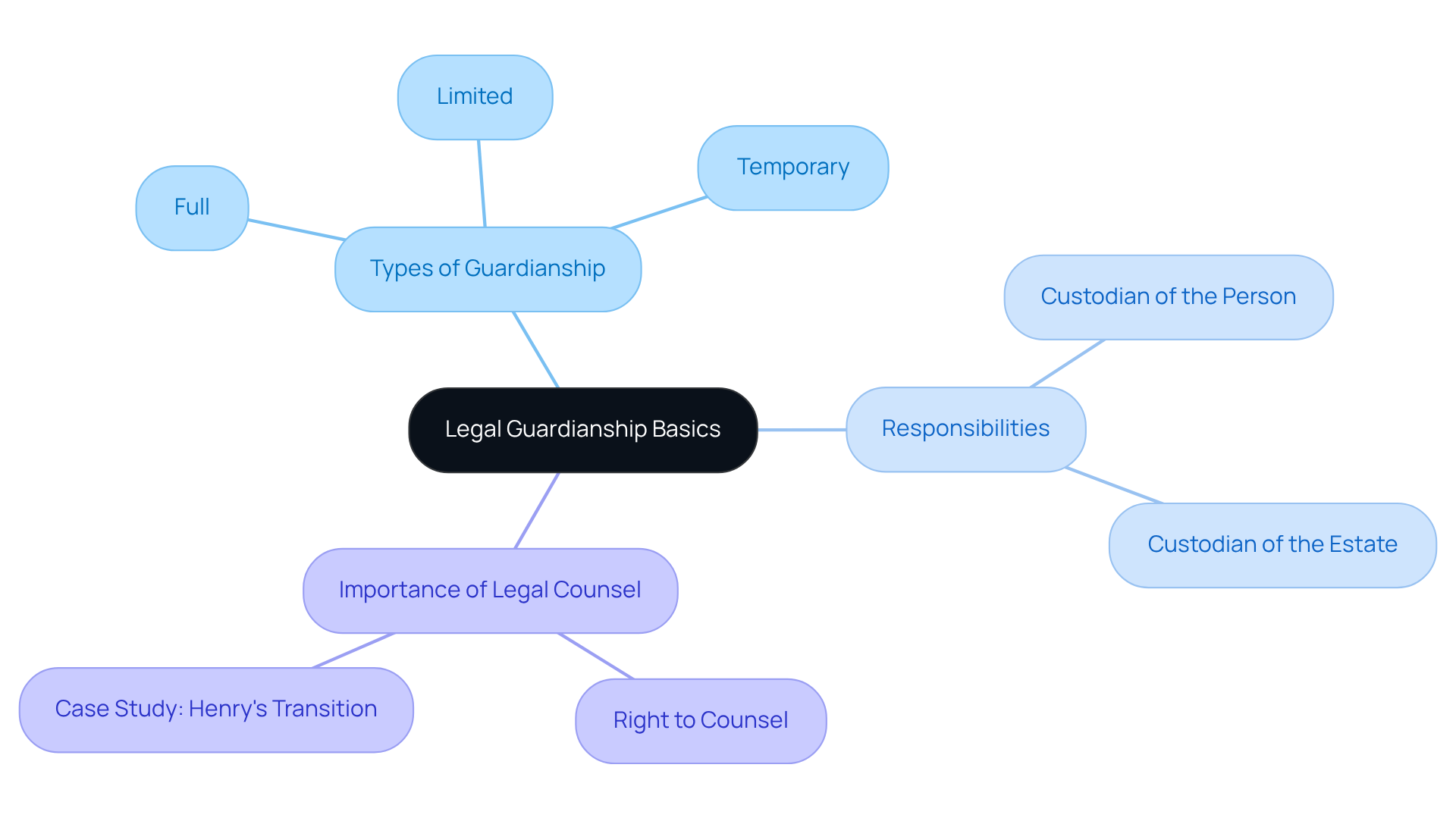 The center represents the main topic of legal guardianship. Each branch shows different aspects, like types and responsibilities, helping you see how they connect and why they matter.