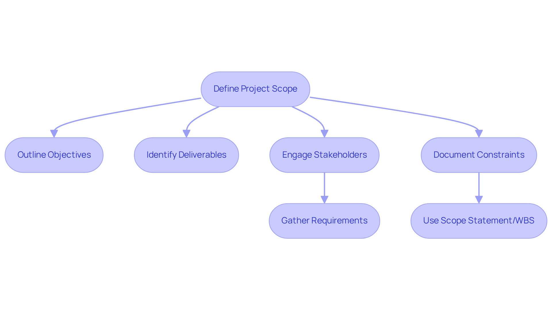 This flowchart outlines the steps involved in defining a project's scope. Start at the top with the main goal, then follow the arrows to see how each step connects to the next. Each box represents a key component or action in the process, helping you understand how to effectively manage project scope. This flowchart outlines the steps involved in defining a project's scope. Start at the top with the main goal, then follow the arrows to see how each step connects to the next. Each box represents a key component or action in the process, helping you understand how to effectively manage project scope.