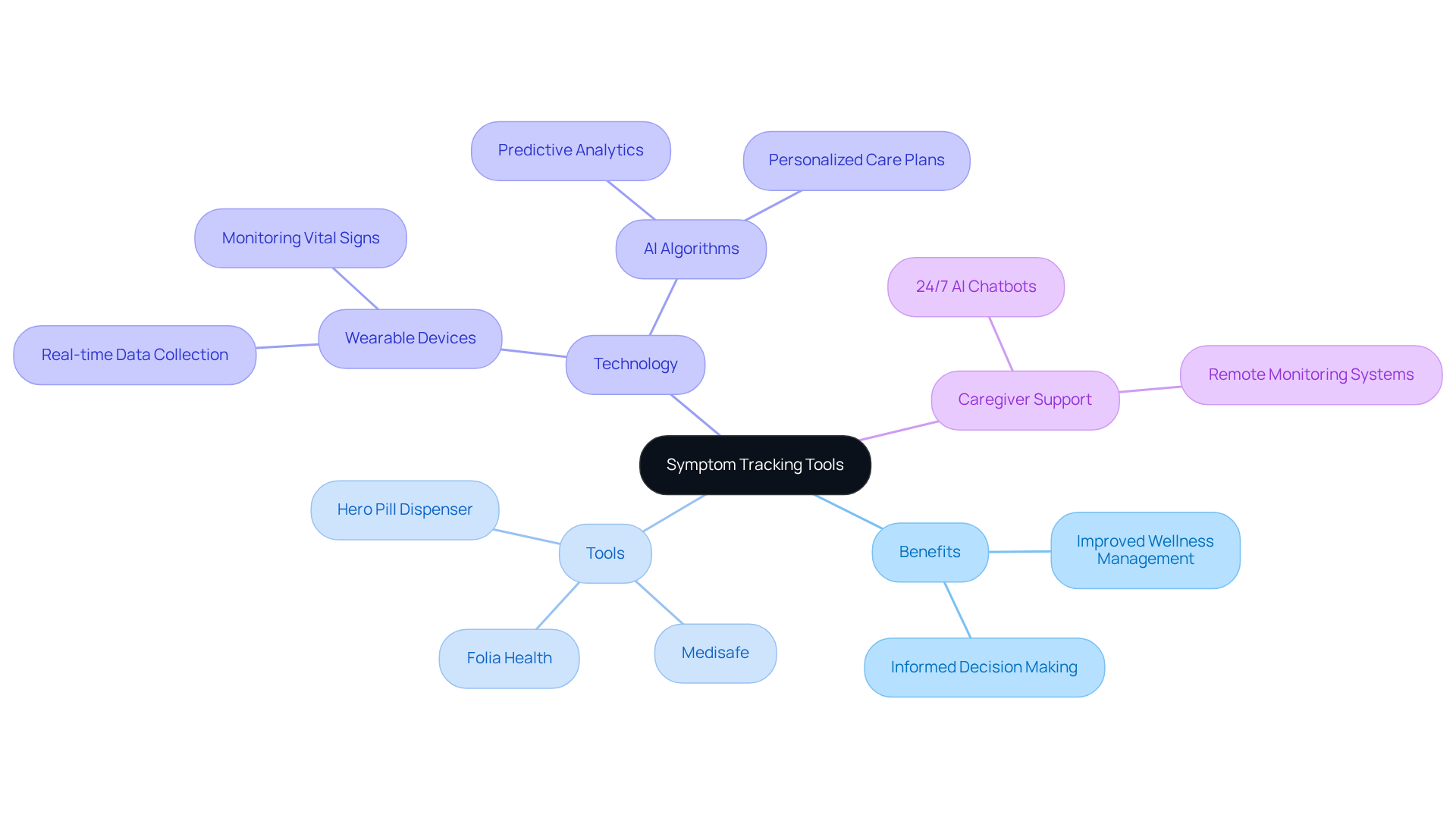 The central node represents the main topic of symptom tracking tools. Each branch shows different aspects of how these tools help caregivers, with sub-branches providing more detail. Follow the branches to understand the full picture of how symptom tracking can enhance patient care.