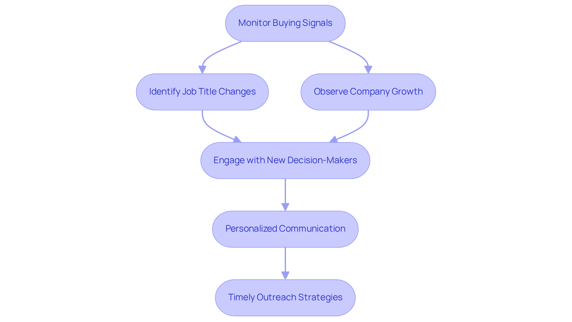 This flowchart guides you through the steps of how to monitor important buying signals and engage potential clients. Follow the arrows to see how each signal leads to meaningful outreach opportunities. This flowchart guides you through the steps of how to monitor important buying signals and engage potential clients. Follow the arrows to see how each signal leads to meaningful outreach opportunities.