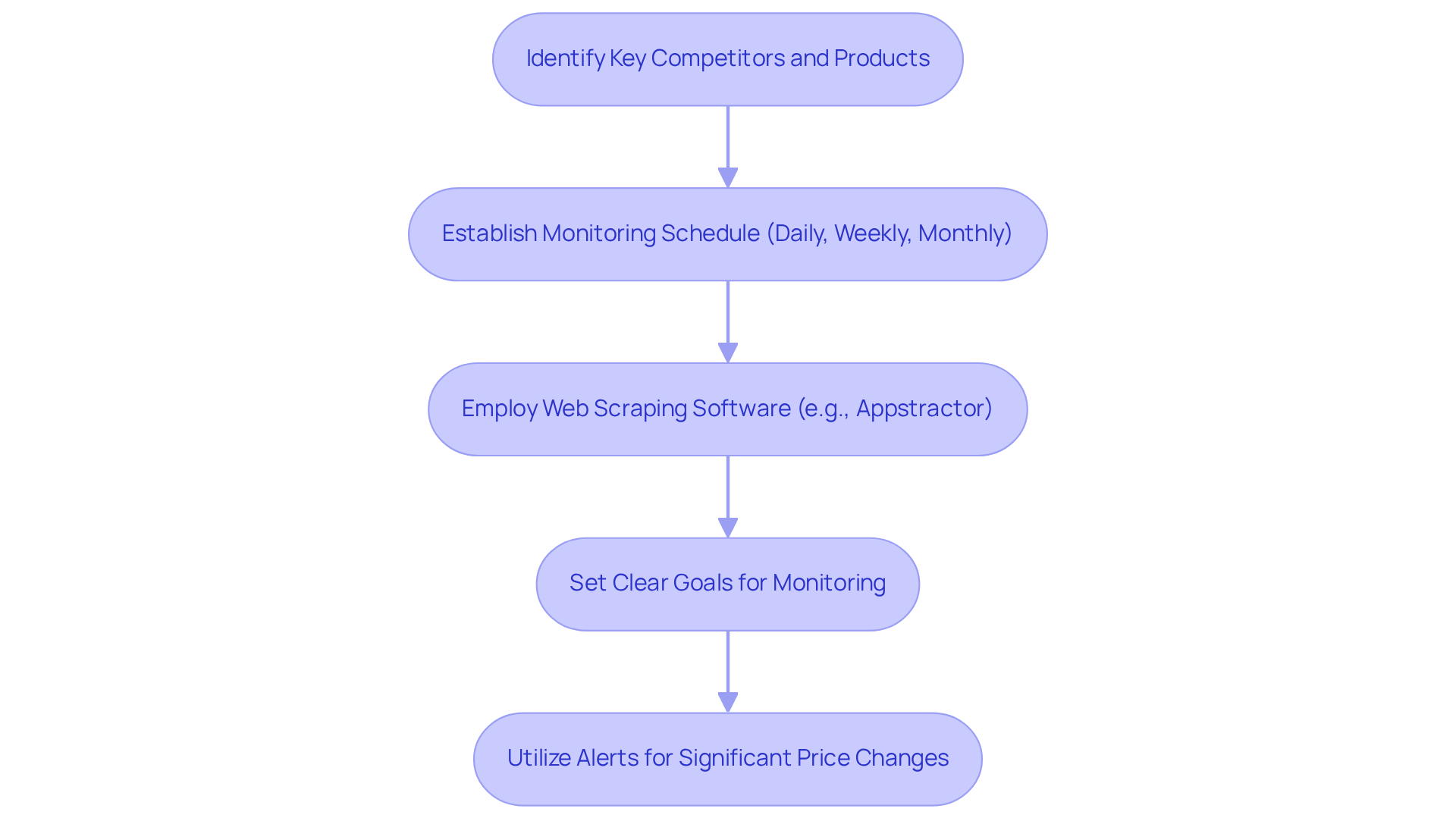 Follow the arrows to see the steps for monitoring competitor prices. Each box represents a key action in the process, helping you understand how to implement effective strategies.
