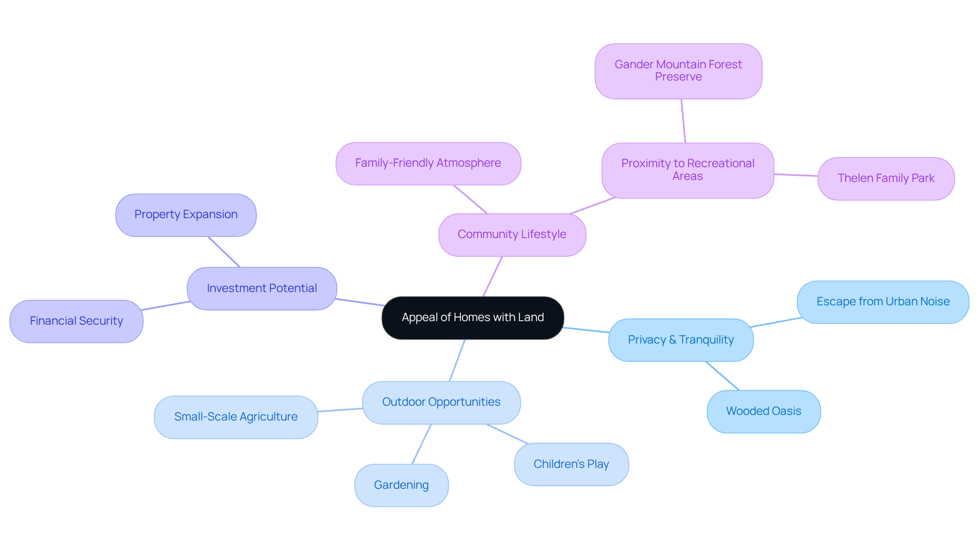 This mindmap illustrates the various reasons why homes with land are appealing. Start at the center with the main idea, then explore each branch to see the different aspects that contribute to this appeal, from privacy to community benefits.