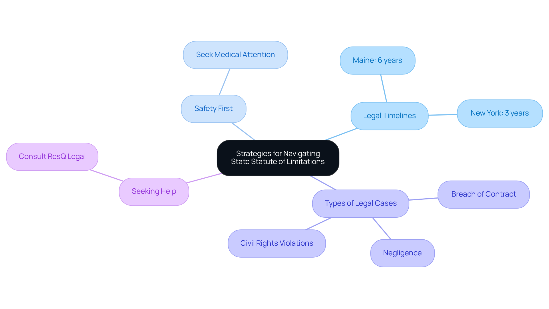 This mindmap helps you visualize the strategies for dealing with legal timelines and cases after an airline incident. Start at the center with the main topic, then follow the branches to explore important areas like legal timelines, safety, types of cases, and where to seek help. Each branch represents a key aspect of the process, making it easier to understand your options.