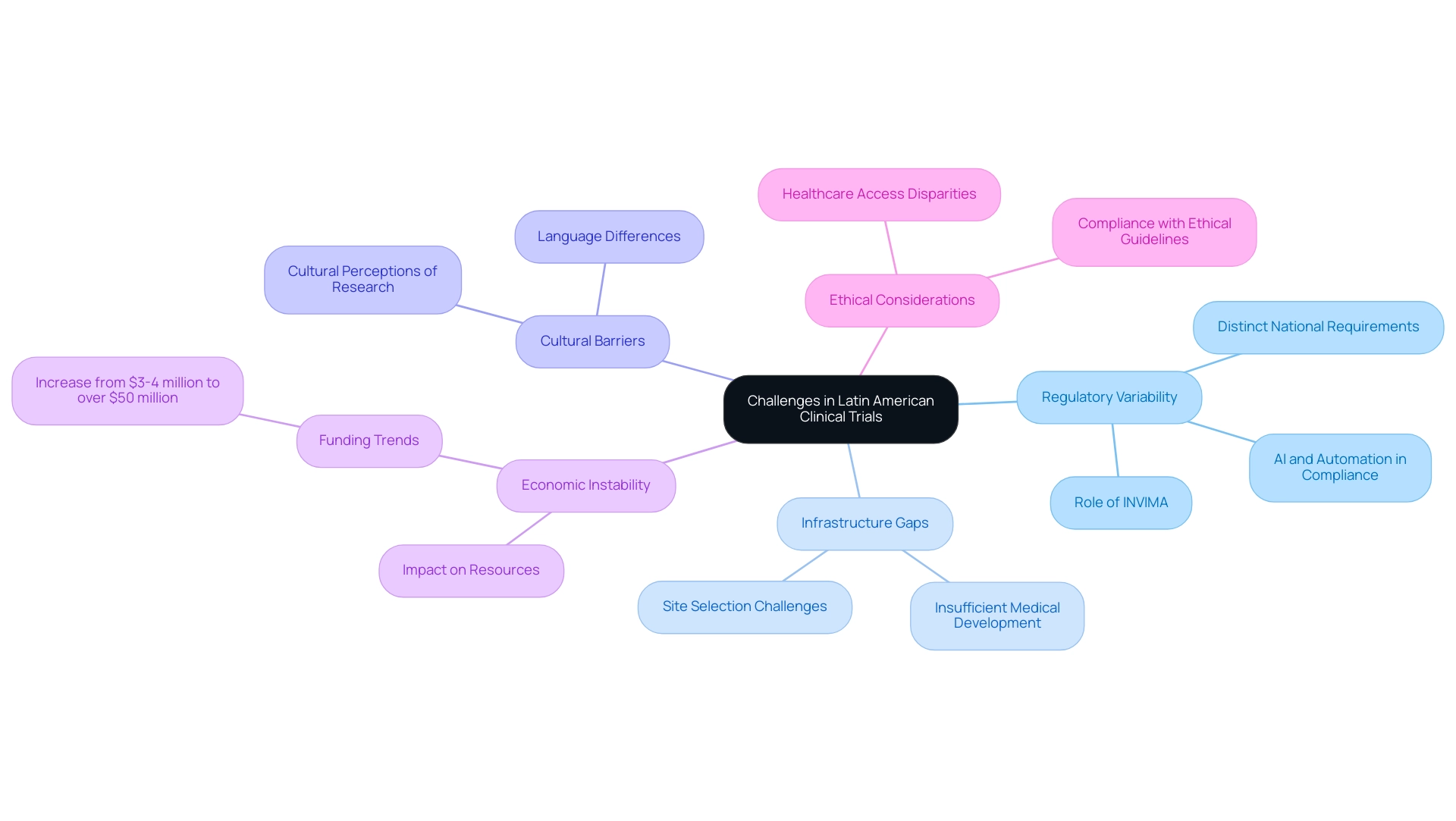 Each branch represents a specific challenge in clinical trials, with colors differentiating each category for clarity.