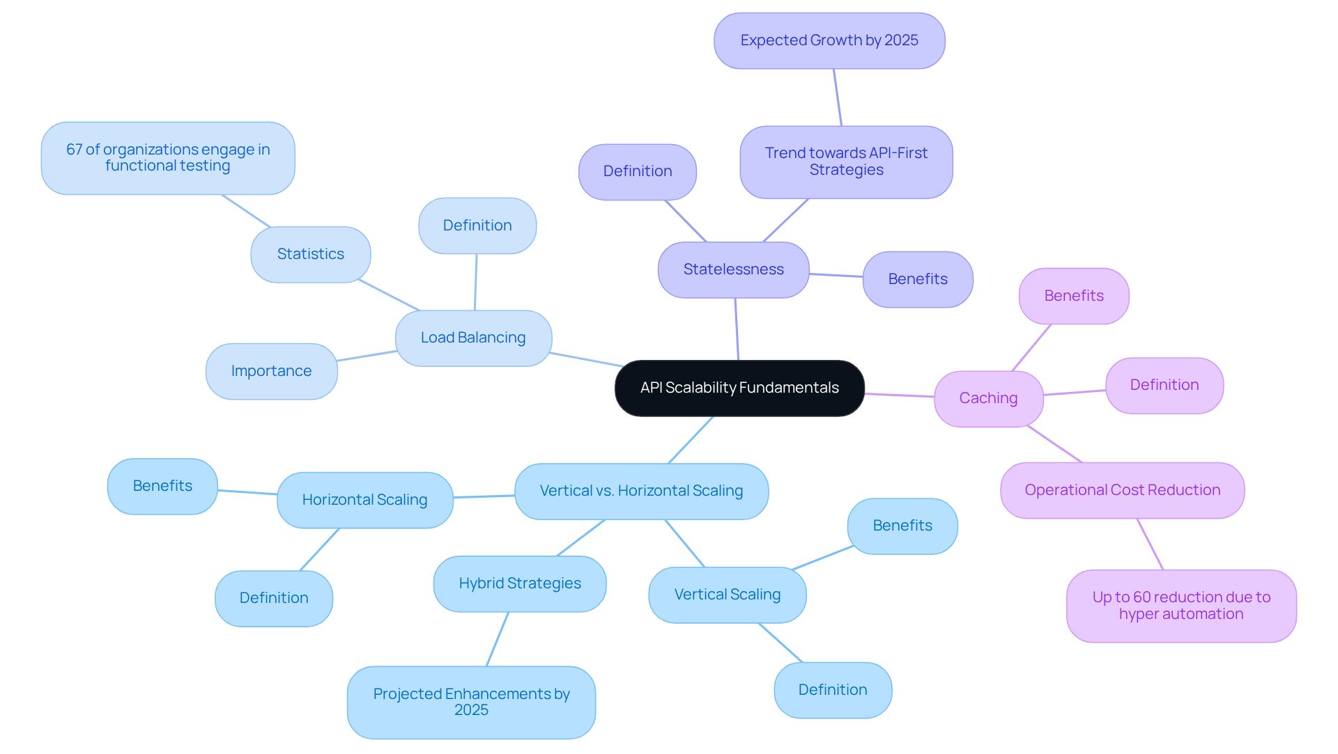 The central node represents the main topic of API scalability. Each branch represents a key concept, and the sub-branches provide additional details. This layout helps you see how each concept connects to the overall theme.
