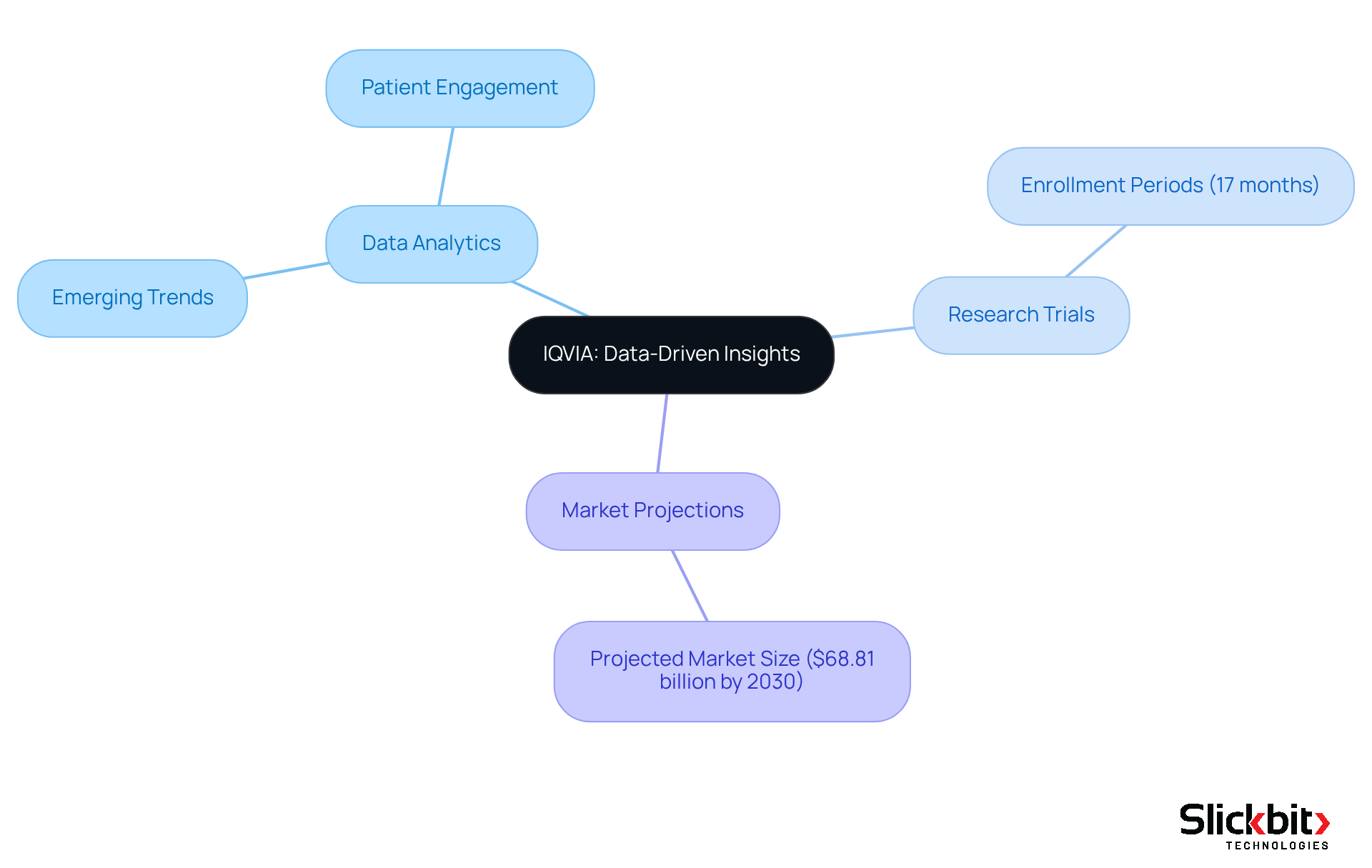 At the center is IQVIA, showing how its insights lead to innovation. Each branch represents different aspects of its influence, from data analytics to market growth, helping you see the bigger picture.