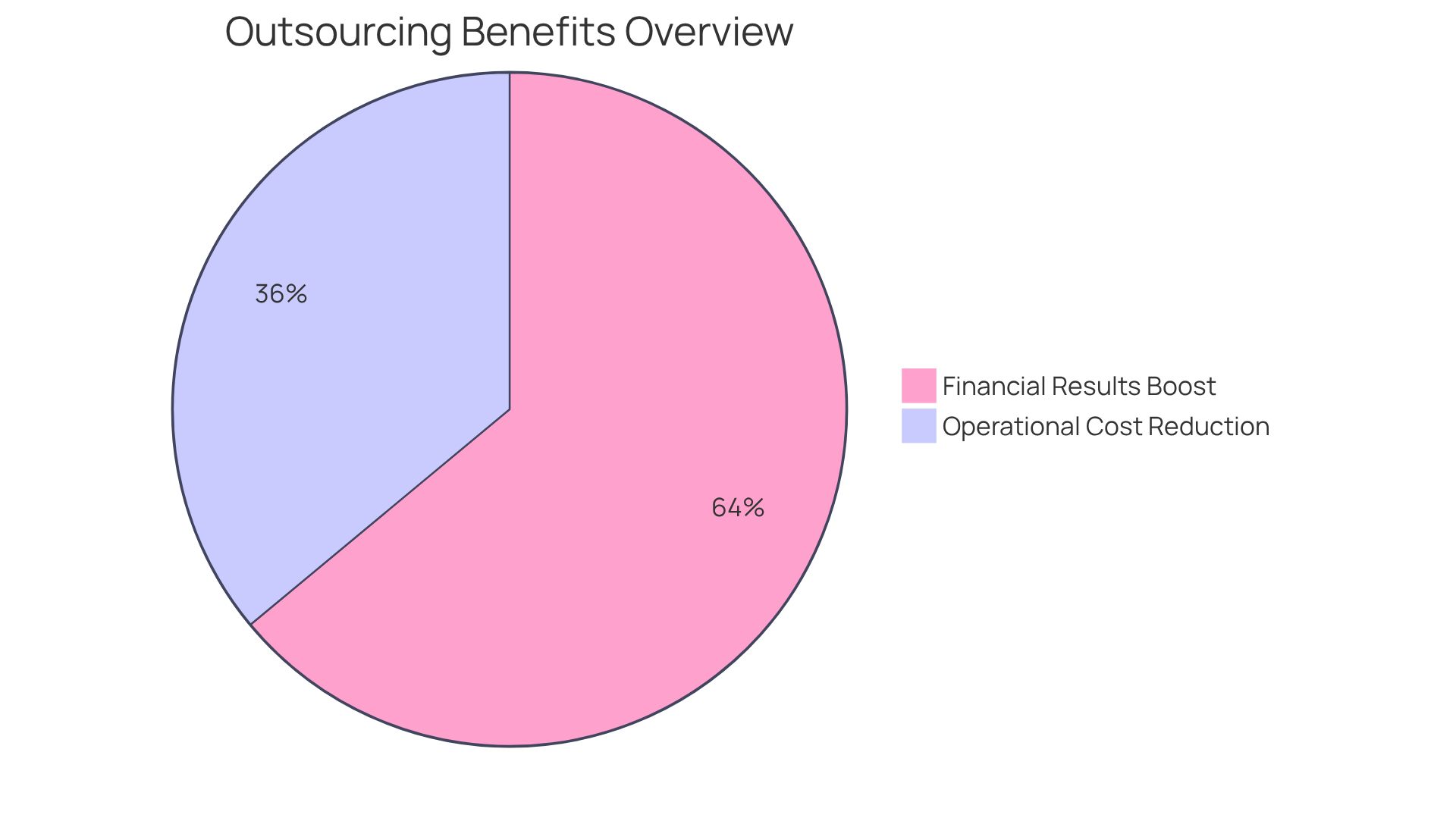 This pie chart shows how many investment firms believe outsourcing QA can improve their financial results (71%) and how much operational costs can be reduced (40%). The larger the slice, the more significant the impact!