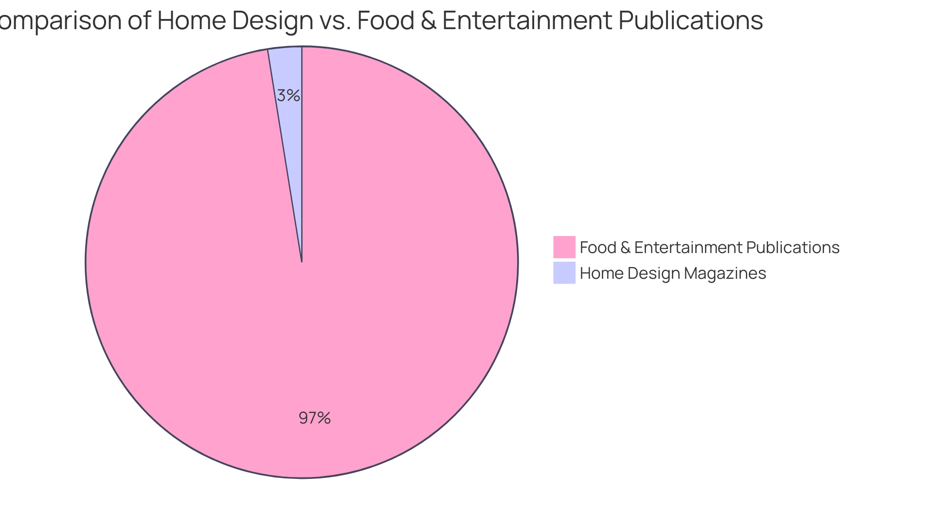 The blue slice represents Food & Entertainment publications (34.6% of the population), while the green slice represents Home Design magazines.