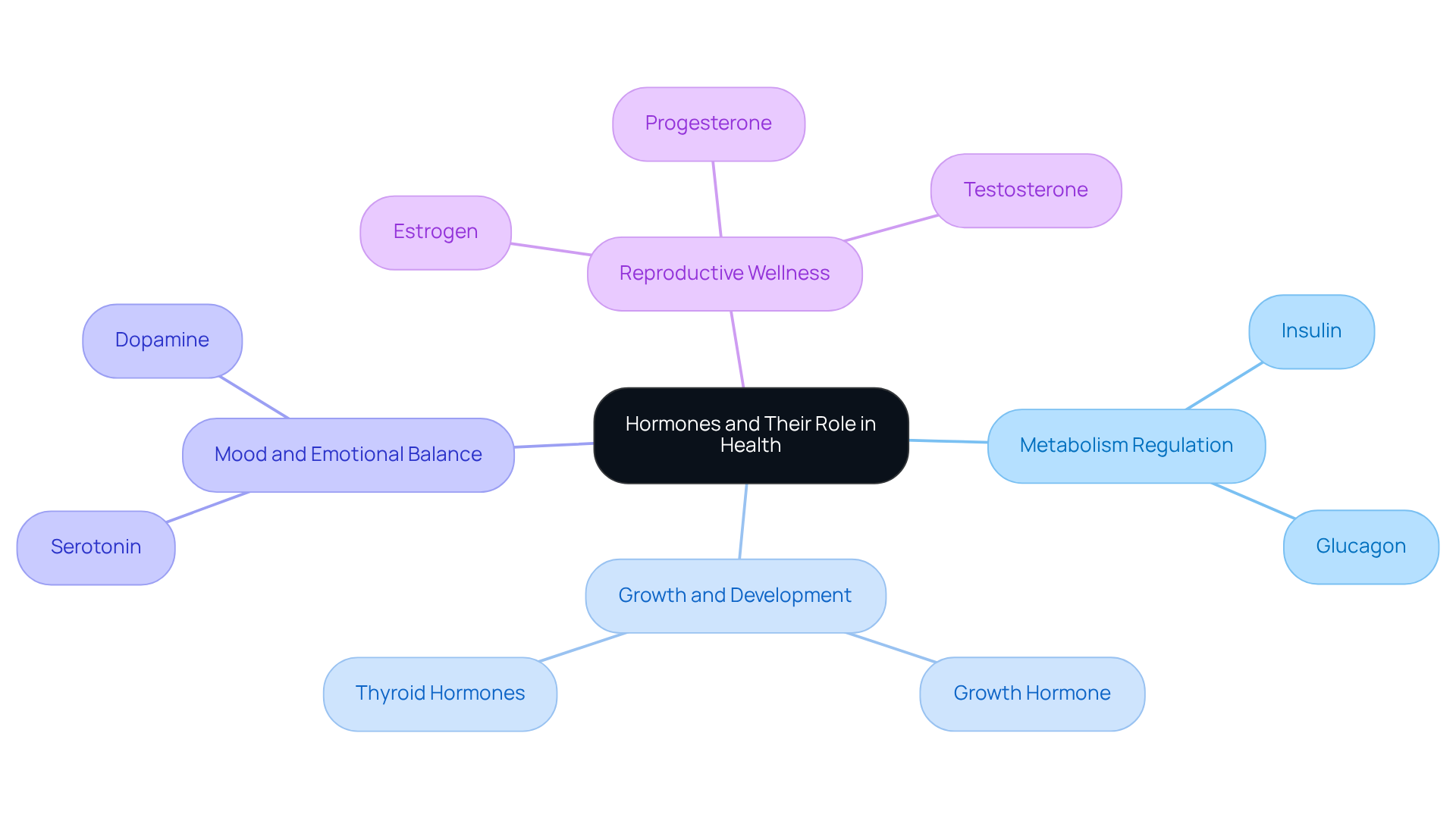 This mindmap starts with hormones at the center, branching out to show how they affect different areas of health. Each branch represents a key function of hormones, and the sub-branches detail specific hormones and their roles. Follow the branches to see how interconnected our hormonal health is with our overall well-being. This mindmap starts with hormones at the center, branching out to show how they affect different areas of health. Each branch represents a key function of hormones, and the sub-branches detail specific hormones and their roles. Follow the branches to see how interconnected our hormonal health is with our overall well-being.