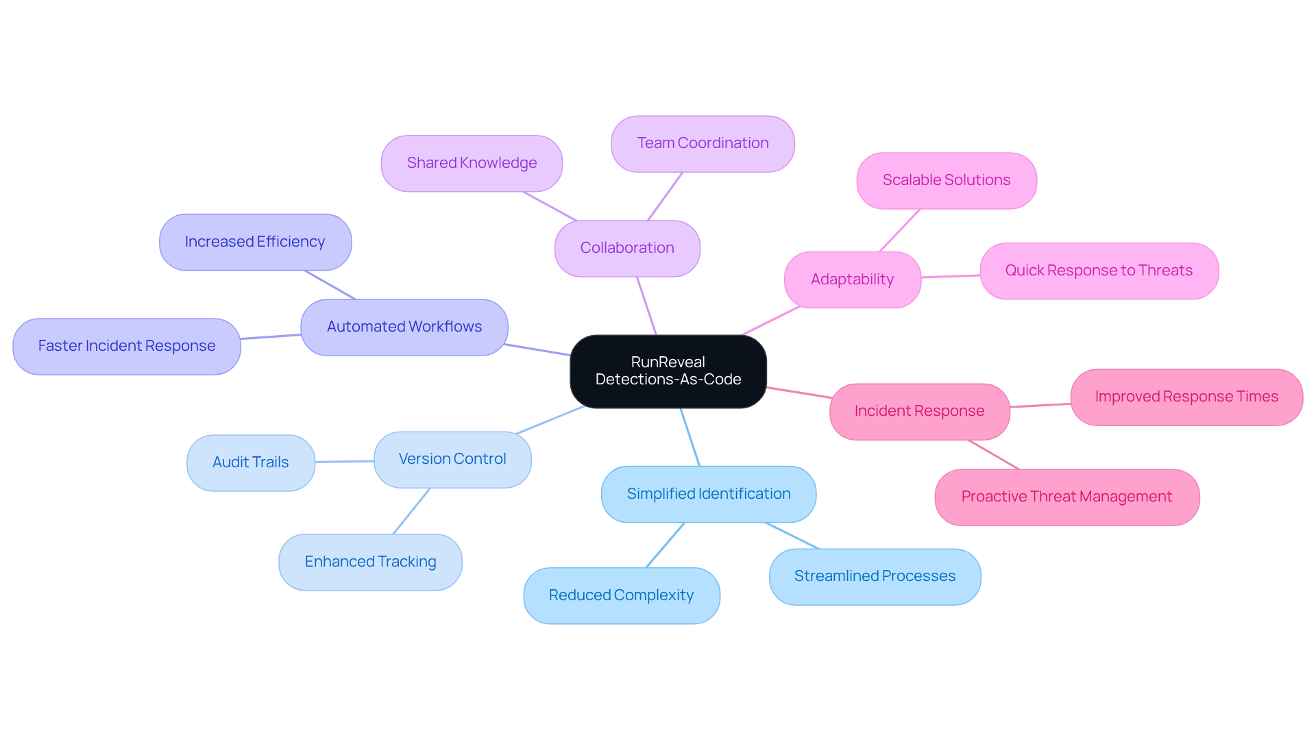 The central node represents the main feature of RunReveal, while the branches illustrate the various benefits and implications of using Detections-As-Code. Follow the branches to understand how each aspect contributes to improved security management.