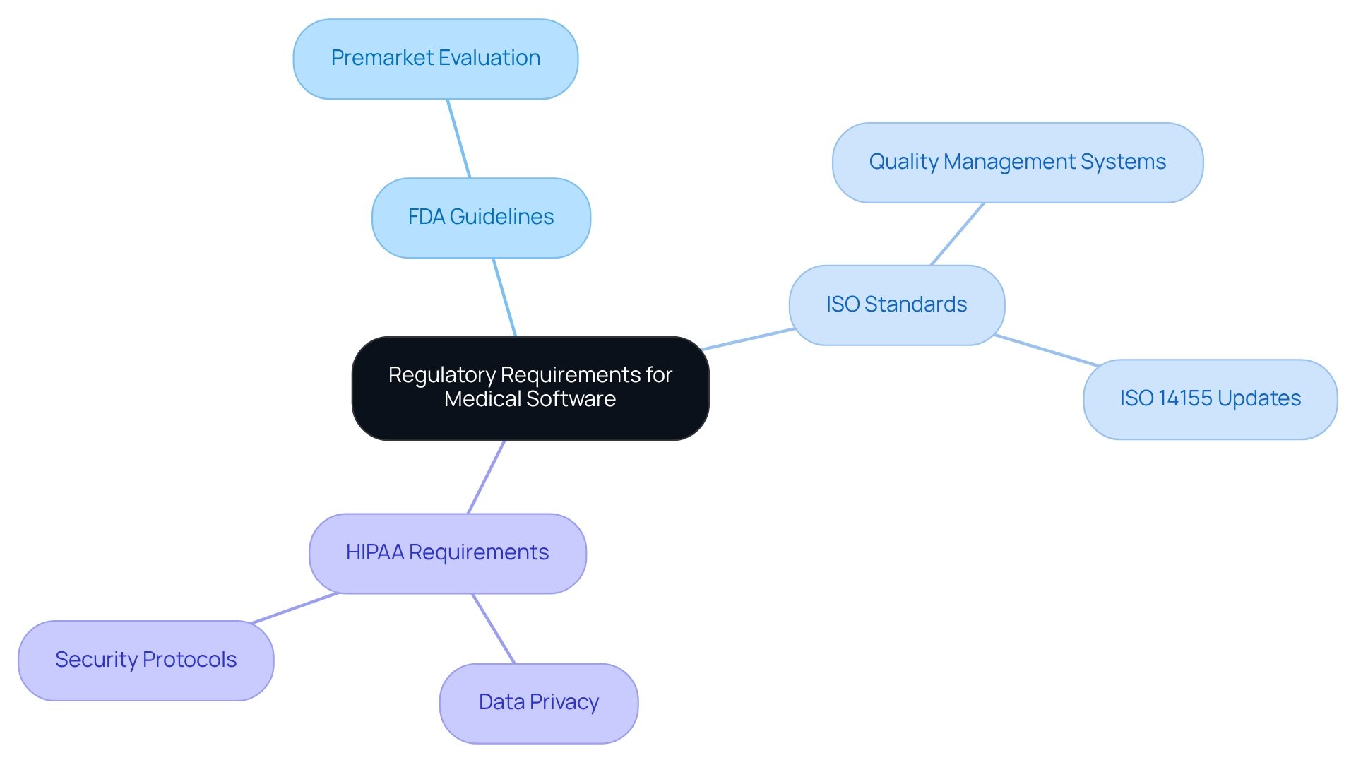 The center represents the main topic of regulatory requirements, with branches showing specific regulations and their implications. Each color-coded branch helps you see how different regulations relate to the overall compliance landscape.