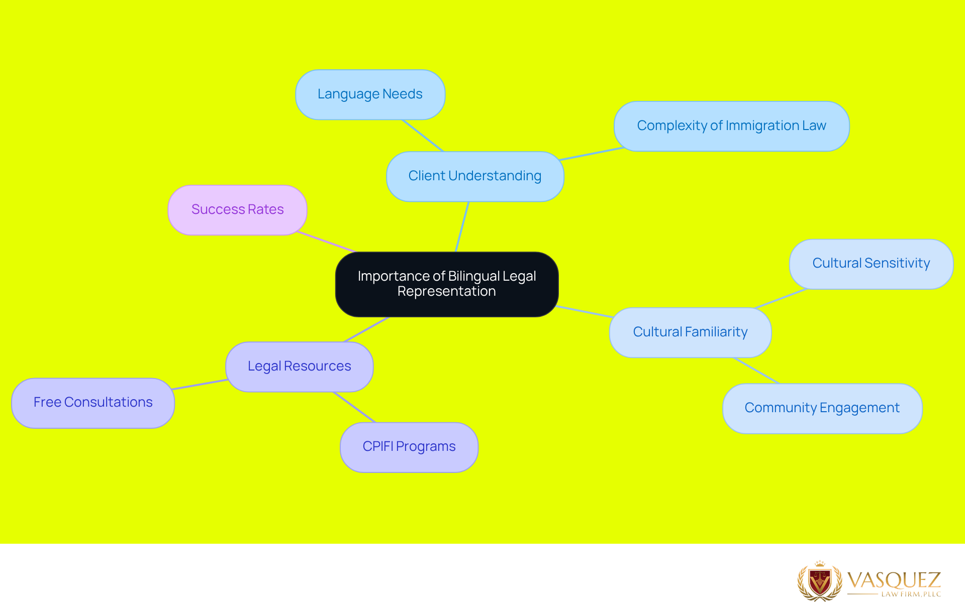 This mindmap illustrates how bilingual legal representation benefits clients. Start at the center with the main idea, then explore how understanding language and culture leads to better legal outcomes. Each branch represents a different aspect of this relationship, showing how they connect to the overall theme.