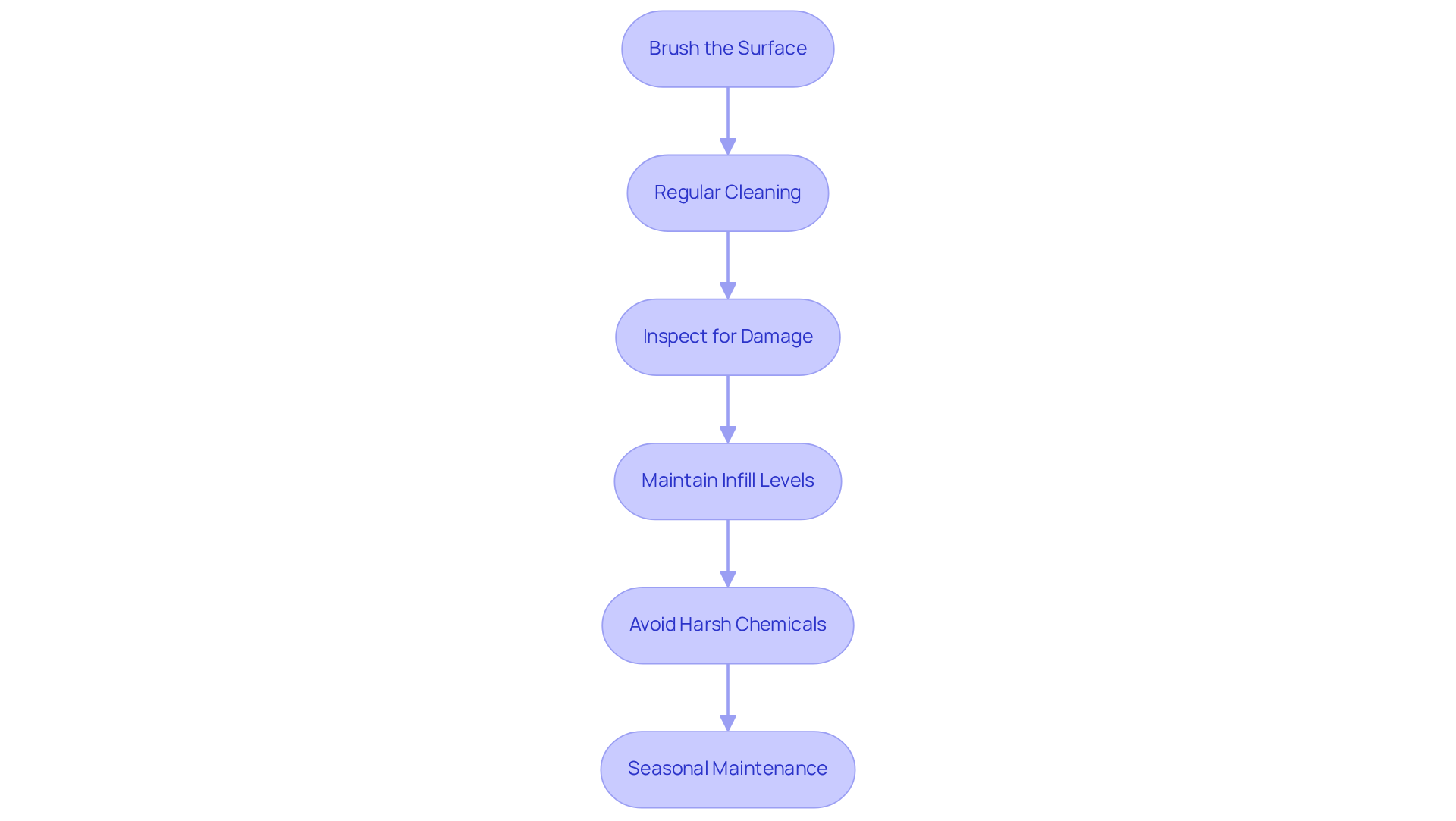 Each box represents a step in maintaining your putting green. Follow the arrows to see the order of tasks and ensure your green stays in top shape!