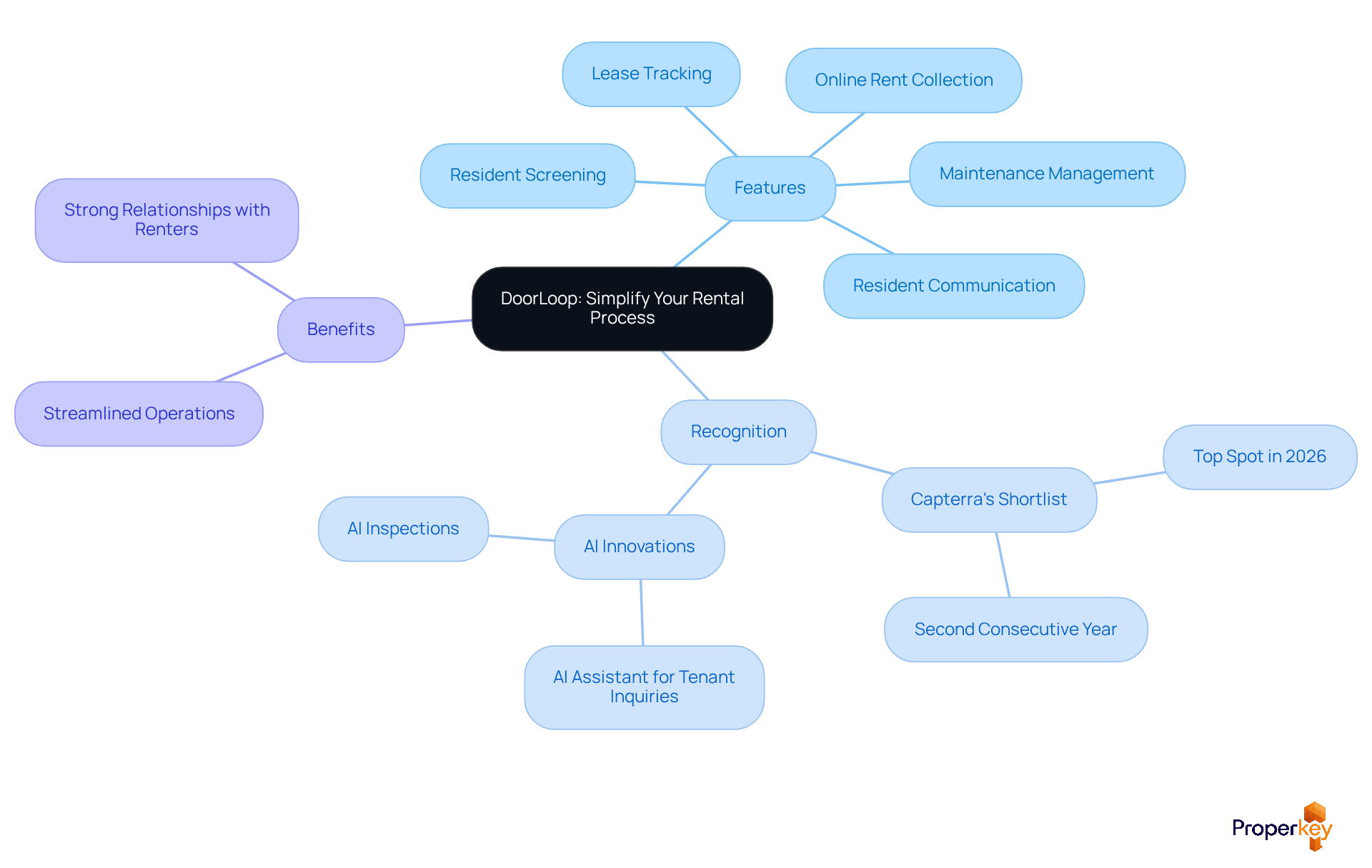 The central node represents DoorLoop, while the branches show its features, recognitions, and benefits. Each branch connects to specific aspects of how DoorLoop helps landlords manage their properties more effectively.