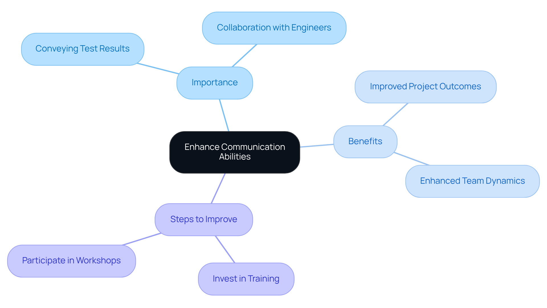 The central node represents the main focus on communication skills, while the branches show why it's important, the benefits it brings, and how to improve these skills. Follow the branches to explore each aspect. The central node represents the main focus on communication skills, while the branches show why it's important, the benefits it brings, and how to improve these skills. Follow the branches to explore each aspect.