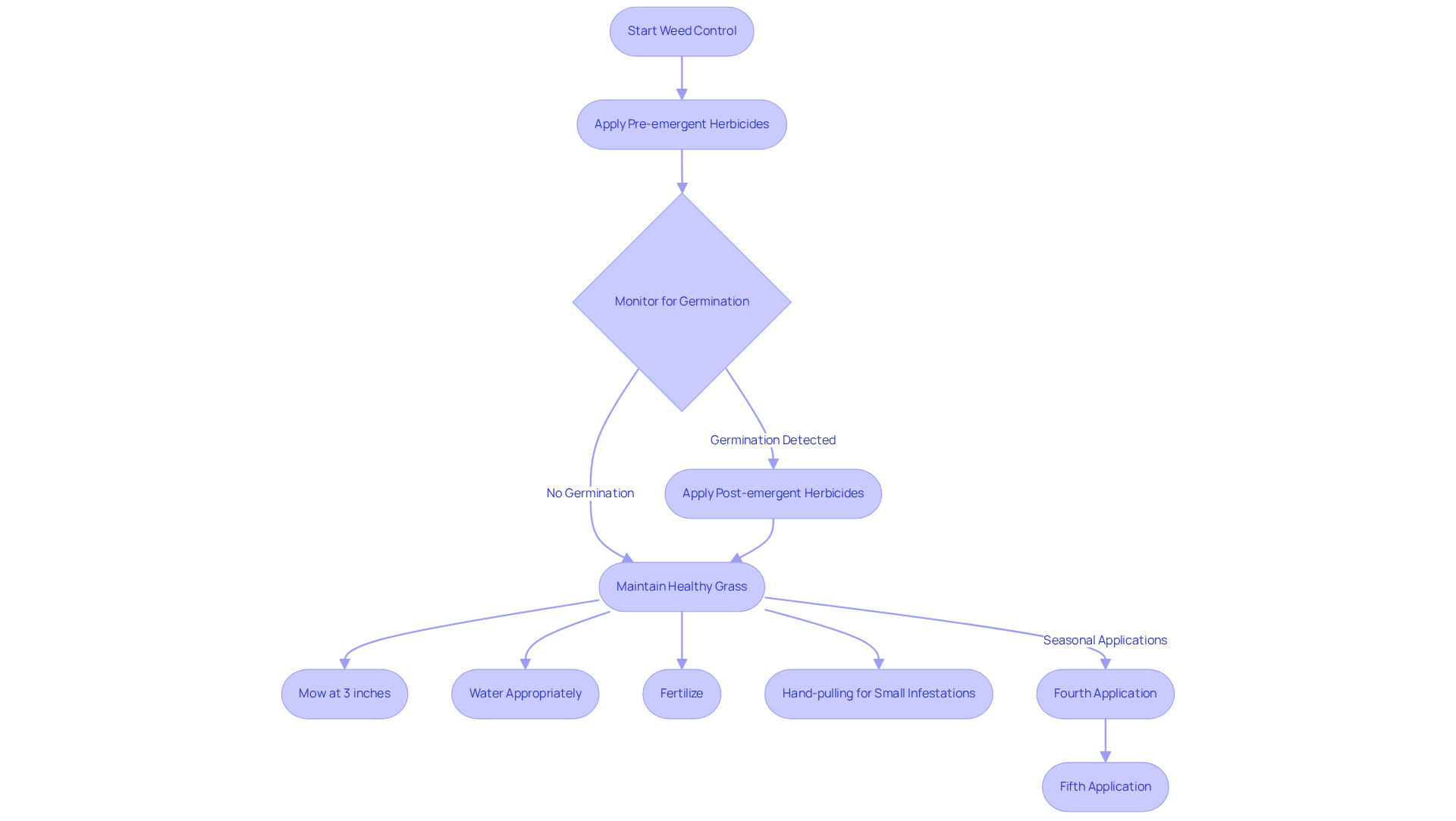Follow the arrows to see the steps for effective weed control. Each box represents an action you can take, from applying herbicides to maintaining your lawn. The flowchart guides you through the process, ensuring you don't miss any important steps. Follow the arrows to see the steps for effective weed control. Each box represents an action you can take, from applying herbicides to maintaining your lawn. The flowchart guides you through the process, ensuring you don't miss any important steps.