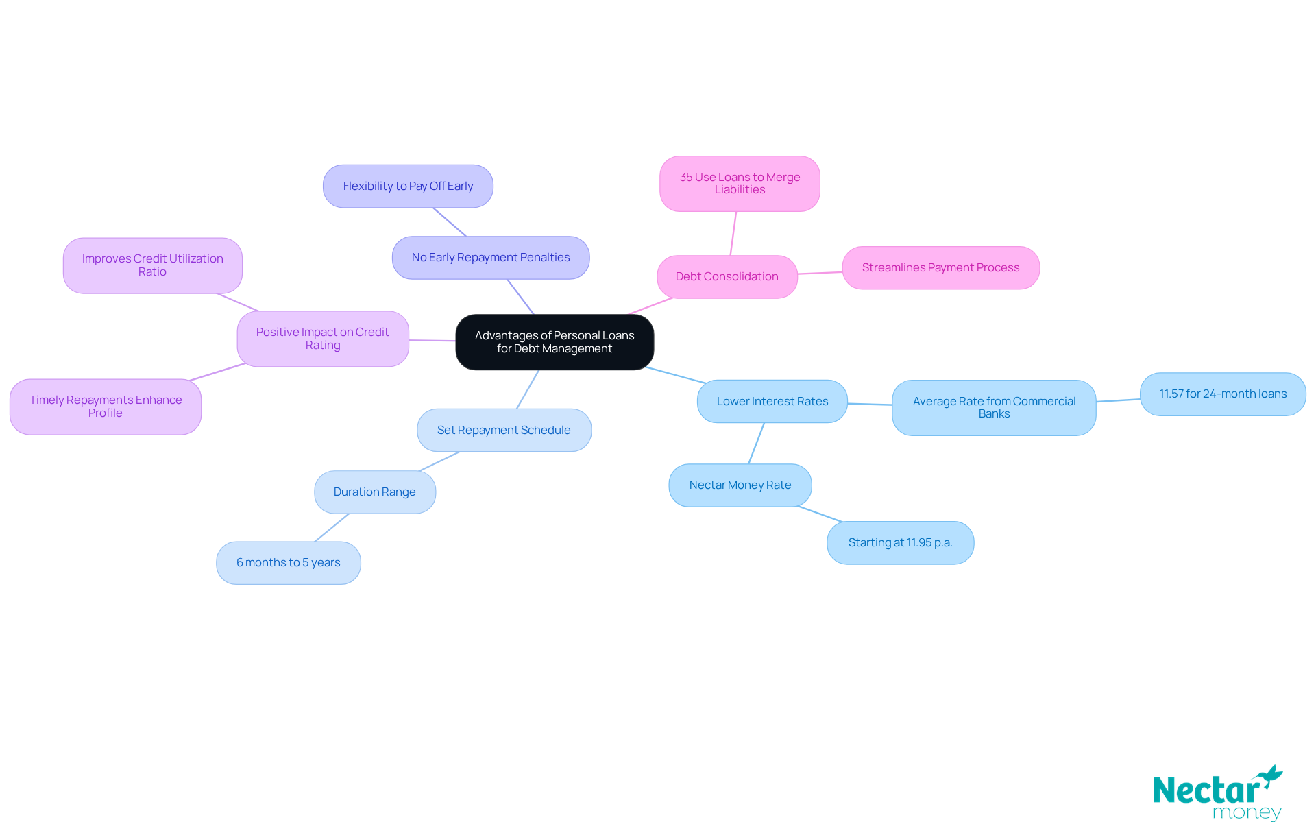 The central node represents the main topic, while the branches show the key benefits of personal loans. Each sub-branch provides additional details or statistics, helping you understand how these loans can aid in managing debt effectively. The central node represents the main topic, while the branches show the key benefits of personal loans. Each sub-branch provides additional details or statistics, helping you understand how these loans can aid in managing debt effectively.
