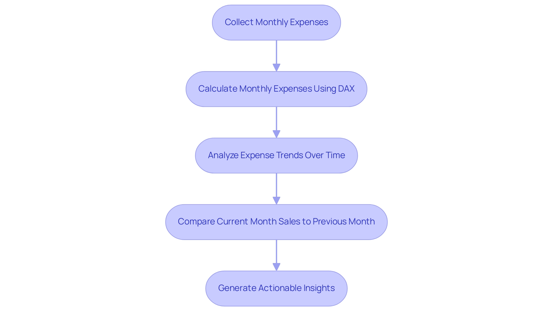 Each box represents a step in the financial analysis process using DAX, with arrows indicating the flow of operations.