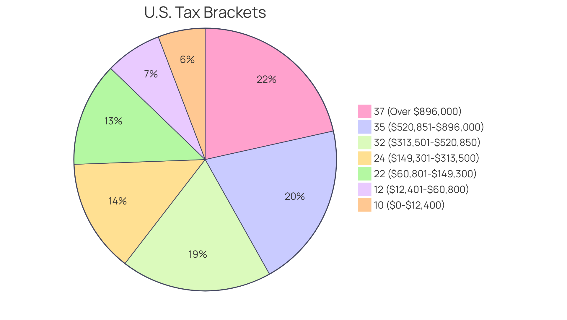 Each segment of the pie shows how much of your income is taxed at different rates. The larger the segment, the more income falls into that tax bracket. This helps you see how your earnings are taxed progressively. Each segment of the pie shows how much of your income is taxed at different rates. The larger the segment, the more income falls into that tax bracket. This helps you see how your earnings are taxed progressively.