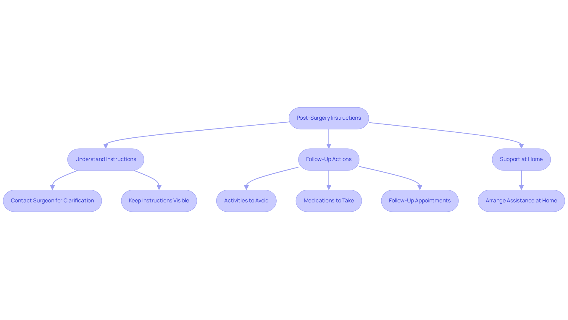 This flowchart guides you through the essential steps to follow after your cataract surgery. Start at the top with understanding your instructions, then follow the arrows to see what actions you need to take for a smooth recovery. Each box represents a key area of focus, helping you stay organized and on track.