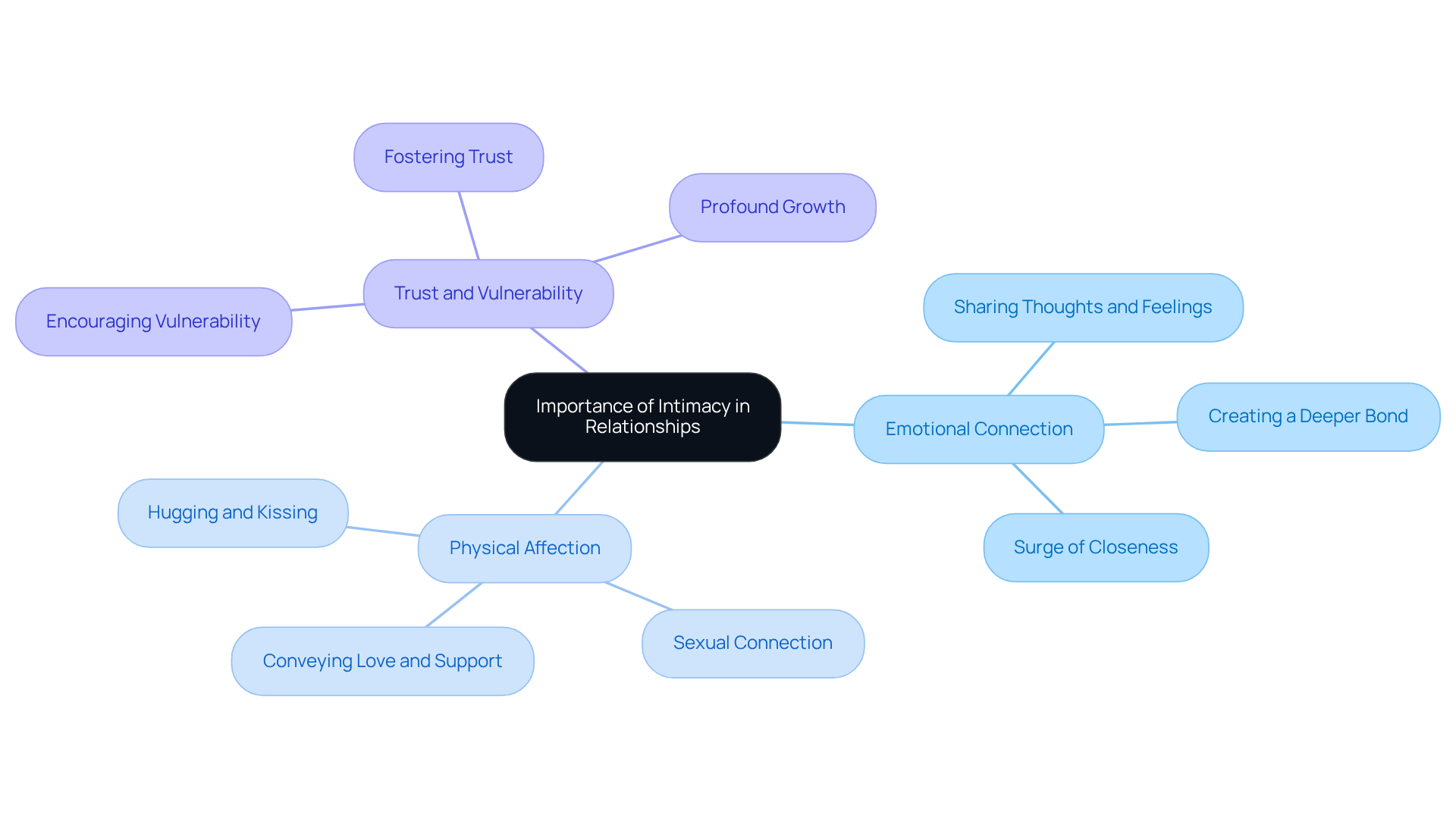 This mindmap starts with the central idea of intimacy and shows how it breaks down into three key aspects. Each branch highlights important details about emotional, physical, and trust-related intimacy, helping you see their connections and significance in nurturing relationships. This mindmap starts with the central idea of intimacy and shows how it breaks down into three key aspects. Each branch highlights important details about emotional, physical, and trust-related intimacy, helping you see their connections and significance in nurturing relationships.