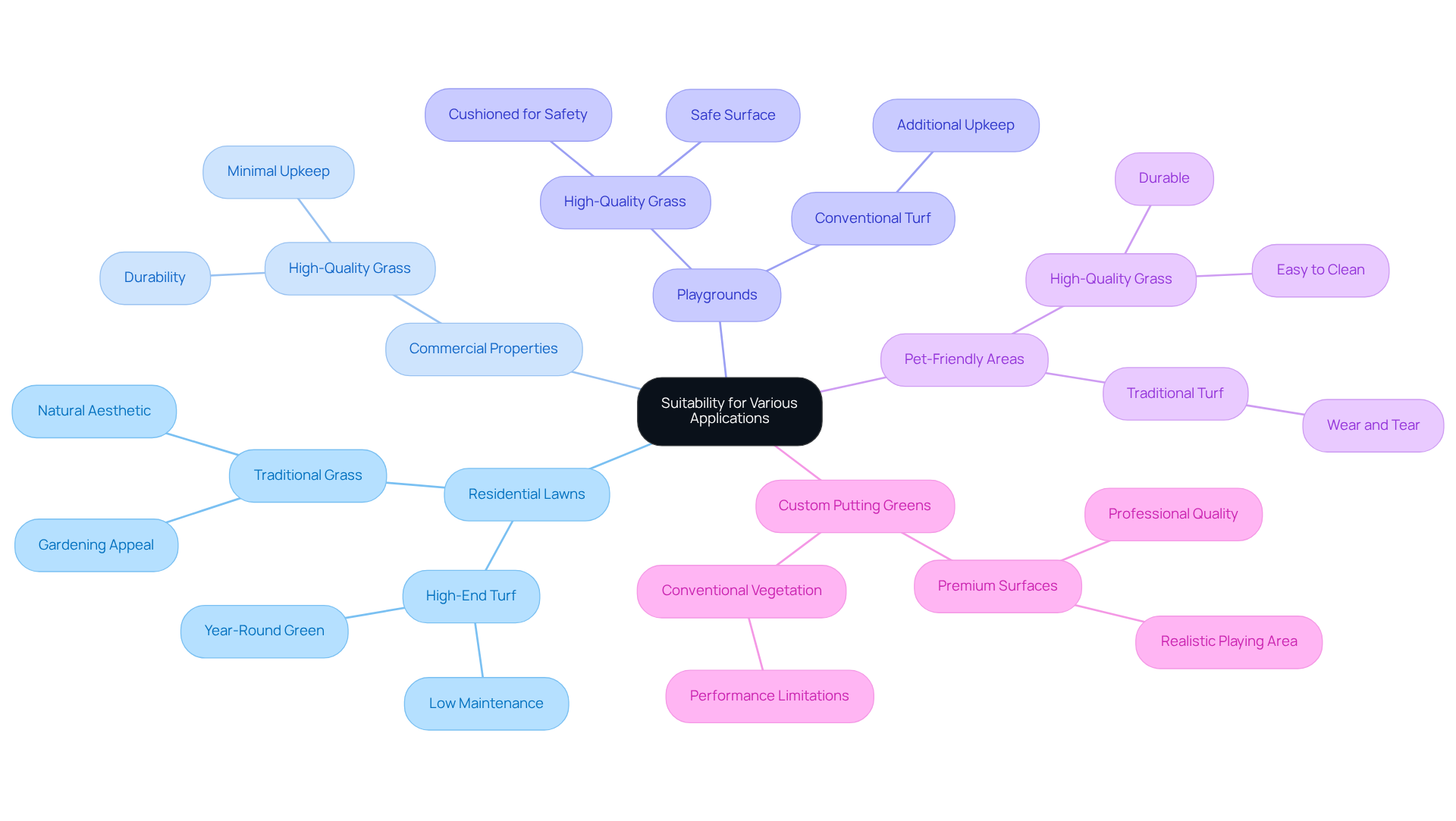 This mindmap helps you see how different types of lawns fit various applications. Start at the center with the main topic, then follow the branches to explore each specific area and understand which lawn type is best for that purpose. This mindmap helps you see how different types of lawns fit various applications. Start at the center with the main topic, then follow the branches to explore each specific area and understand which lawn type is best for that purpose.