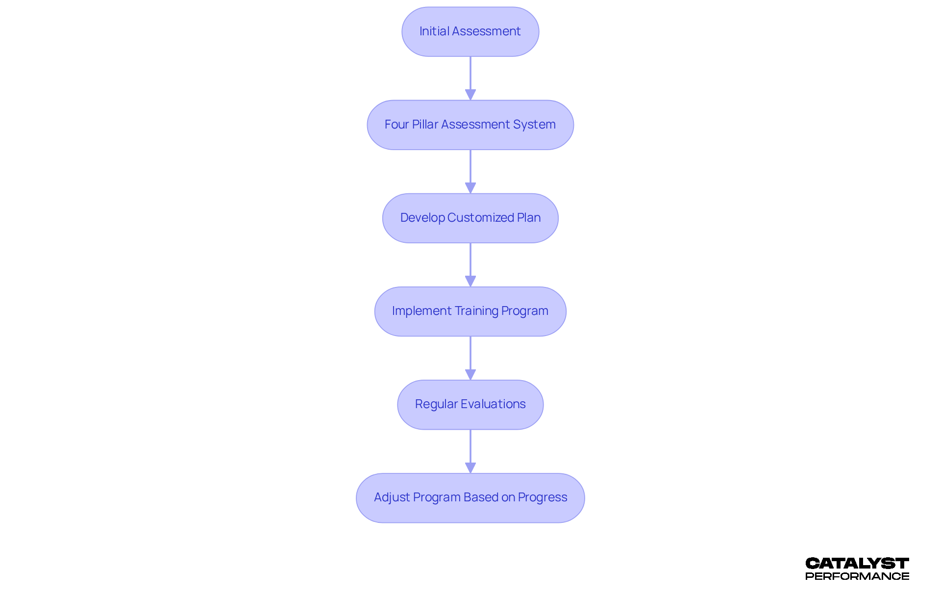 This flowchart shows the steps to create and adjust your personalized training program. Follow the arrows to see how each step connects, from assessing your fitness to making changes based on your progress.