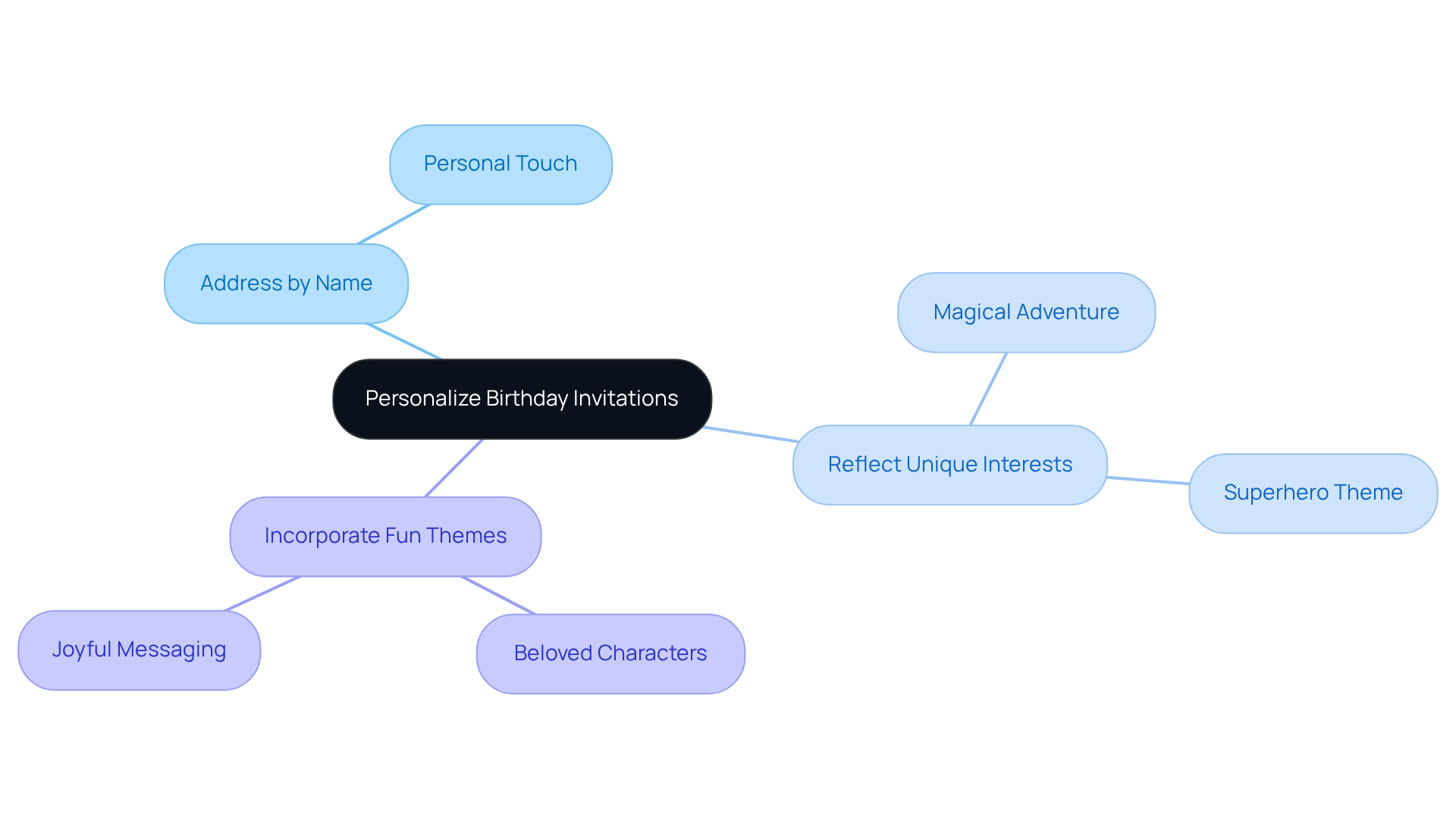The center shows the main idea of personalizing invites, and the branches explore different strategies and examples — the more creative, the more fun!