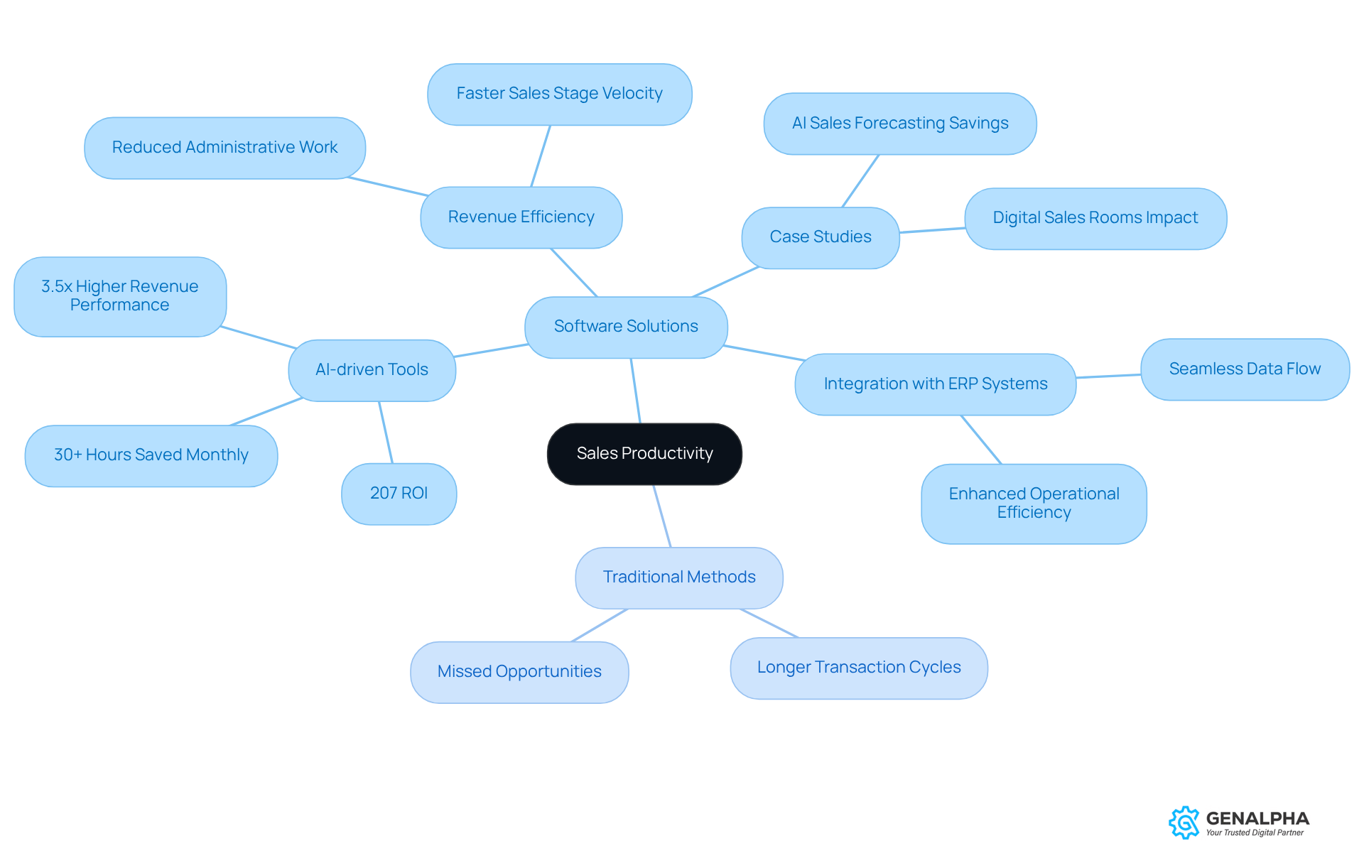 This mindmap illustrates the key differences between sales productivity software and traditional methods. The central idea is sales productivity, branching out into two main approaches. Each branch shows the benefits and challenges associated with each method, helping you understand how they compare.