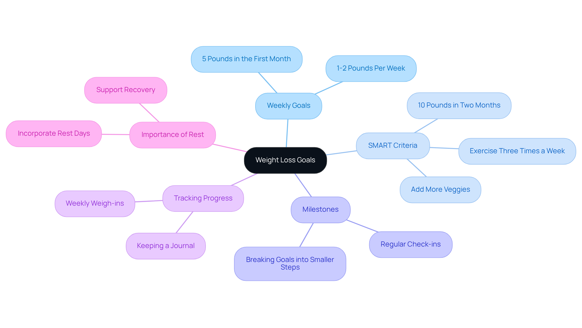 Start at the center with your main goal of weight loss, then follow the branches to explore how to set effective weekly targets, apply the SMART criteria, track your progress, and understand the importance of rest. Each branch represents a key aspect of your weight loss journey, helping you visualize the steps to success.