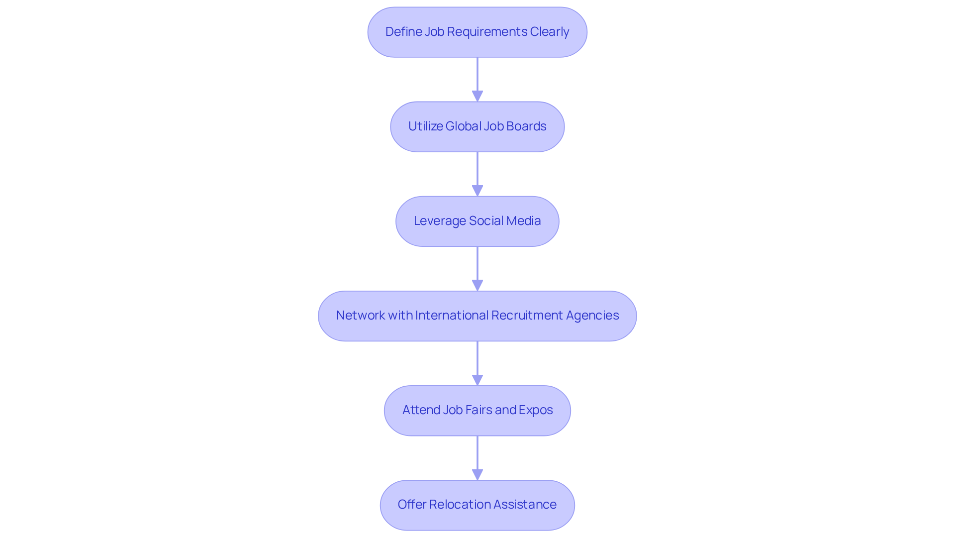 Each box represents a strategy you can use to improve your recruitment process. Follow the arrows to see how these strategies connect and build on each other to help you attract the right talent.