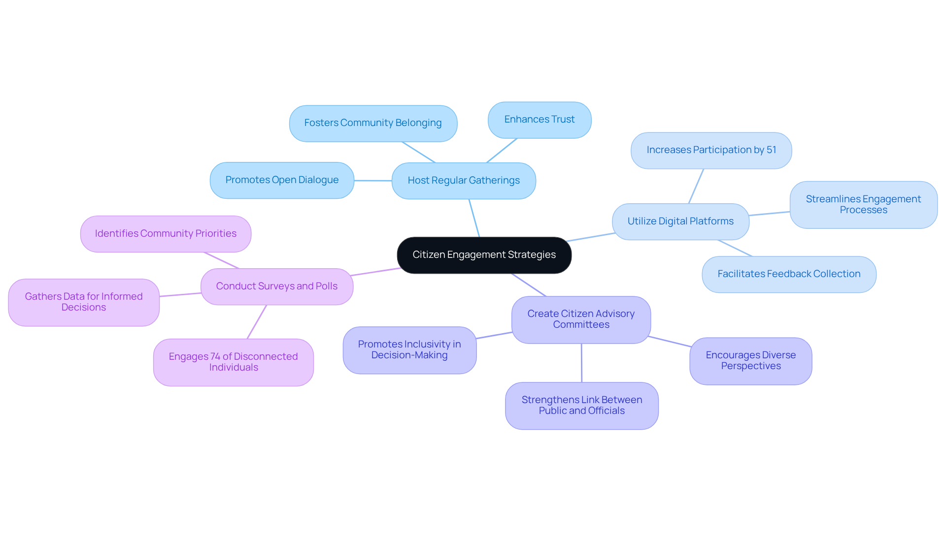The central node represents the main theme of citizen engagement, while the branches show different strategies. Each sub-branch provides additional details or benefits of that strategy, making it easy to understand how they contribute to better governance. The central node represents the main theme of citizen engagement, while the branches show different strategies. Each sub-branch provides additional details or benefits of that strategy, making it easy to understand how they contribute to better governance.