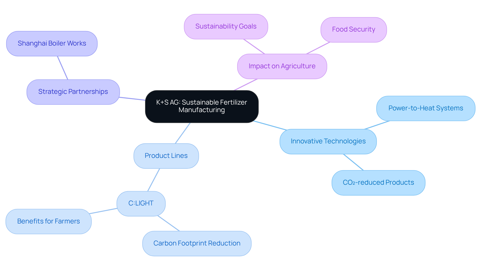 The central node represents K+S AG's commitment to sustainability, while the branches show the various technologies, products, and partnerships that support this goal. Each color-coded branch helps you easily identify different aspects of their innovative approach. The central node represents K+S AG's commitment to sustainability, while the branches show the various technologies, products, and partnerships that support this goal. Each color-coded branch helps you easily identify different aspects of their innovative approach.