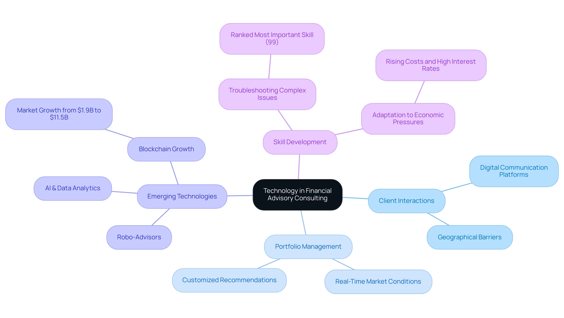 The central node represents the overall impact of technology, with branches indicating key themes and sub-branches detailing specific aspects related to each theme.