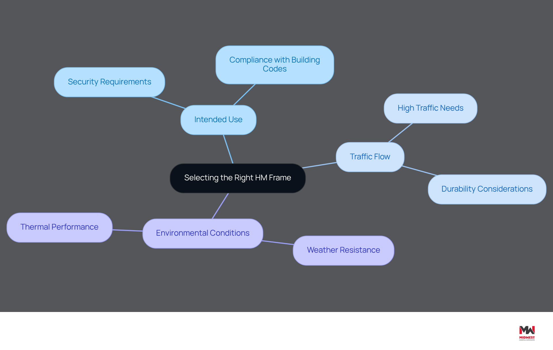 This mindmap helps you visualize the key factors to consider when choosing hollow metal frames for construction. Start at the center with the main topic, then follow the branches to explore each important aspect and its specific considerations. This mindmap helps you visualize the key factors to consider when choosing hollow metal frames for construction. Start at the center with the main topic, then follow the branches to explore each important aspect and its specific considerations.