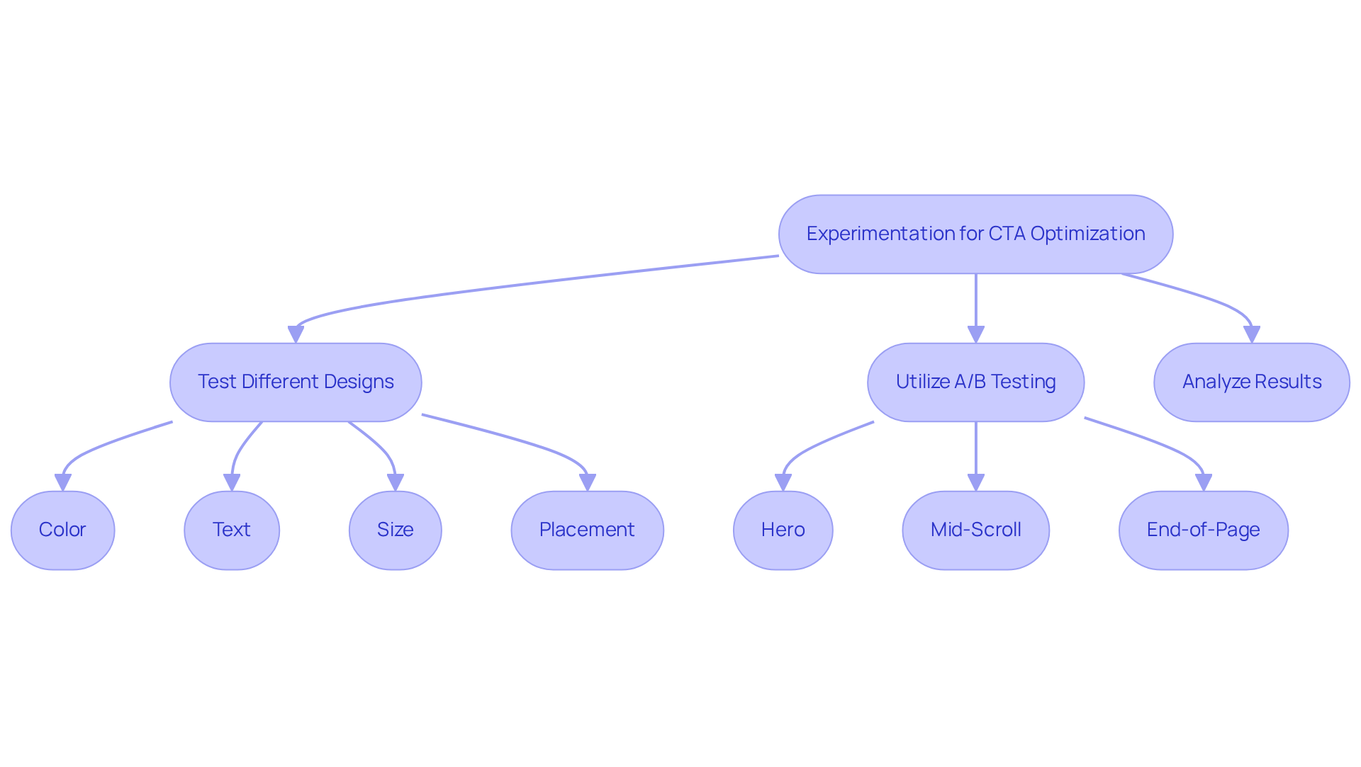 This flowchart outlines the steps for optimizing CTA button designs. Start with the main goal of experimentation, then follow the arrows to see how to test different designs, utilize A/B testing, and analyze the results. Each box represents a key action or consideration in the process. This flowchart outlines the steps for optimizing CTA button designs. Start with the main goal of experimentation, then follow the arrows to see how to test different designs, utilize A/B testing, and analyze the results. Each box represents a key action or consideration in the process.