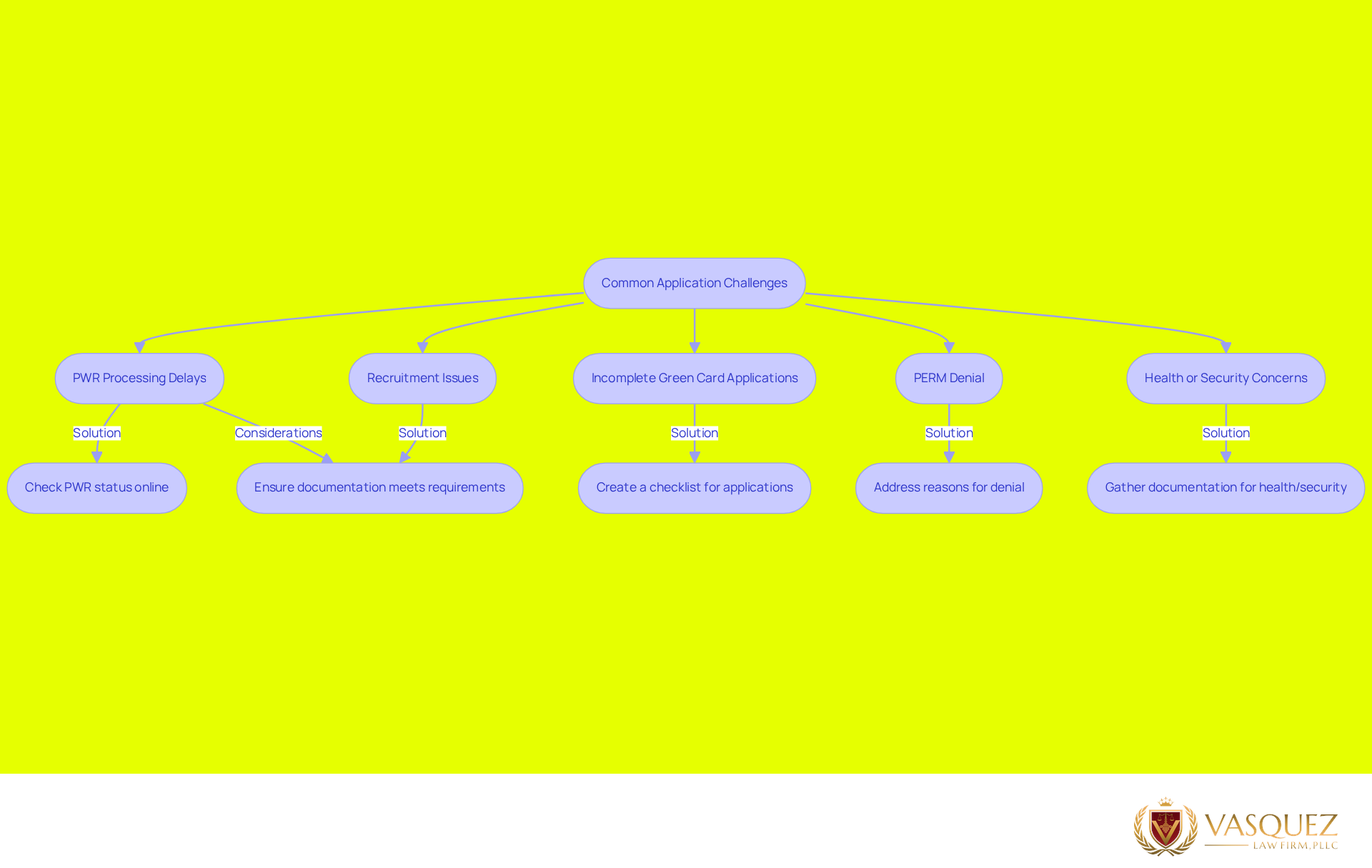 This flowchart guides you through the common challenges faced during the Green Card application process. Each box represents a specific challenge, and the arrows show how to navigate through them. Follow the flow to find solutions and tips for each issue! This flowchart guides you through the common challenges faced during the Green Card application process. Each box represents a specific challenge, and the arrows show how to navigate through them. Follow the flow to find solutions and tips for each issue!