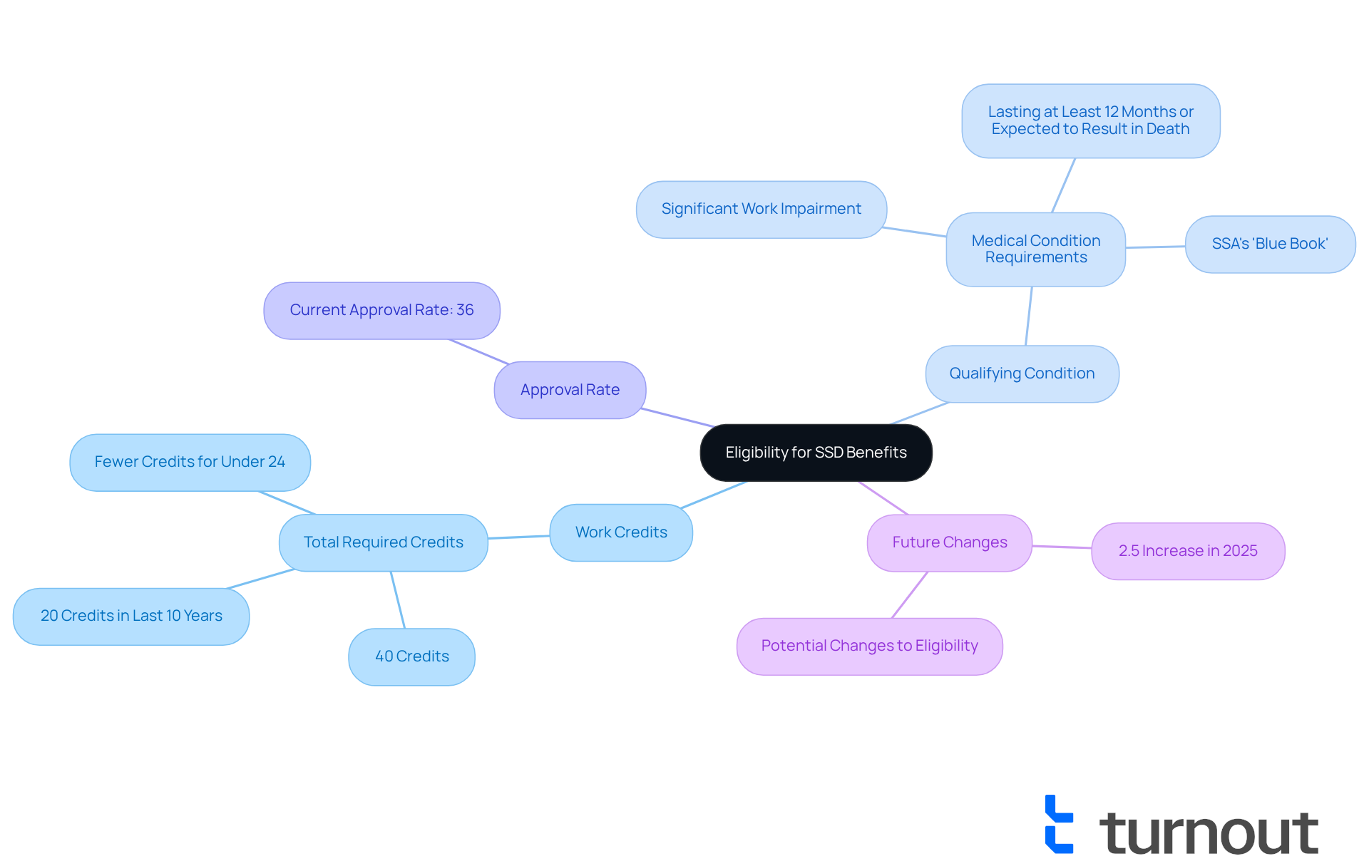 The mindmap starts at the center with SSD eligibility, branching out to the main criteria and stats that affect applicants. Each color represents different aspects, helping you see how they connect to the overall theme.