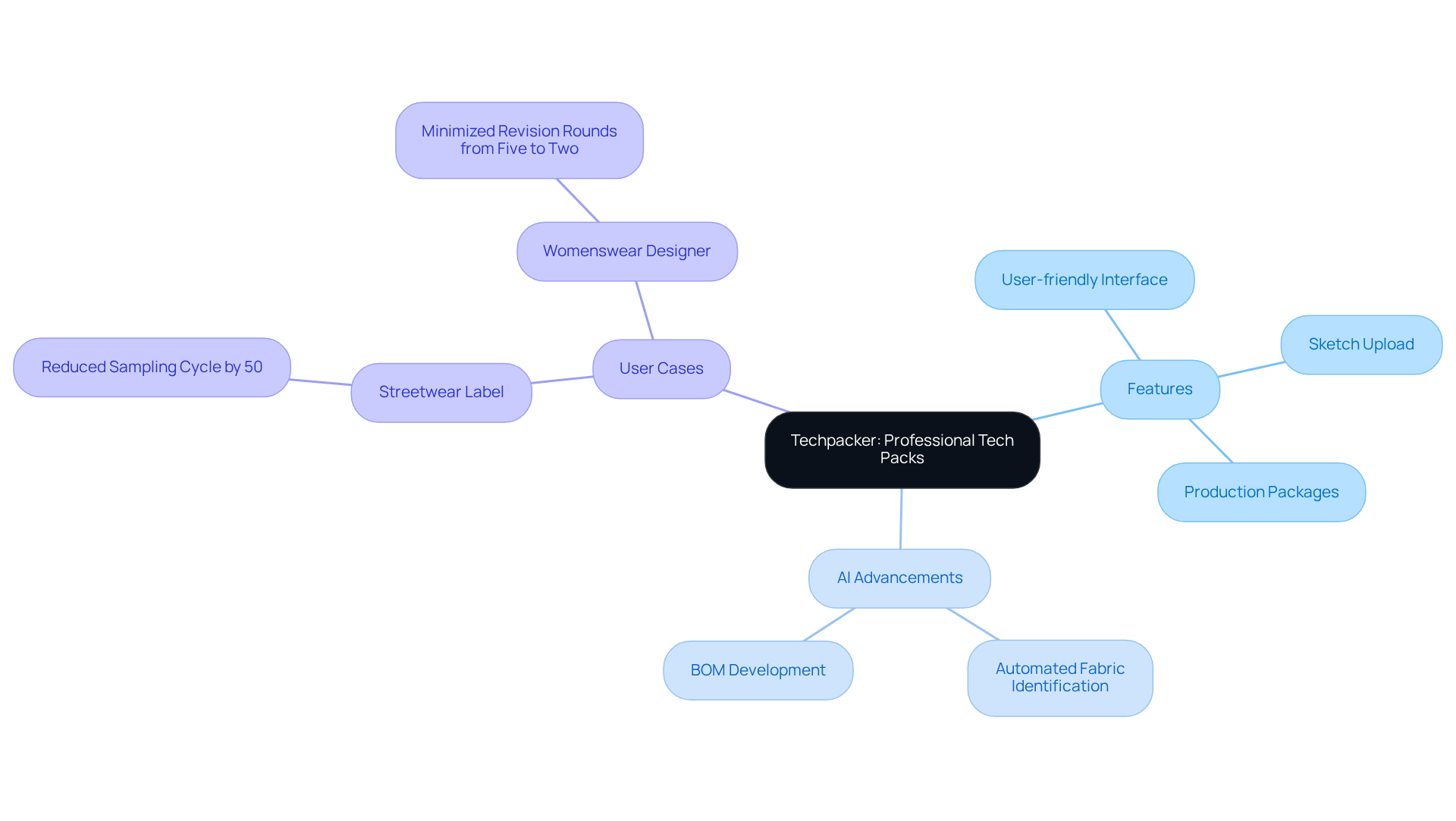The center represents Techpacker, with branches showing its features, advancements in AI, and real-world examples of efficiency improvements. Follow the branches to explore how Techpacker enhances the design process.