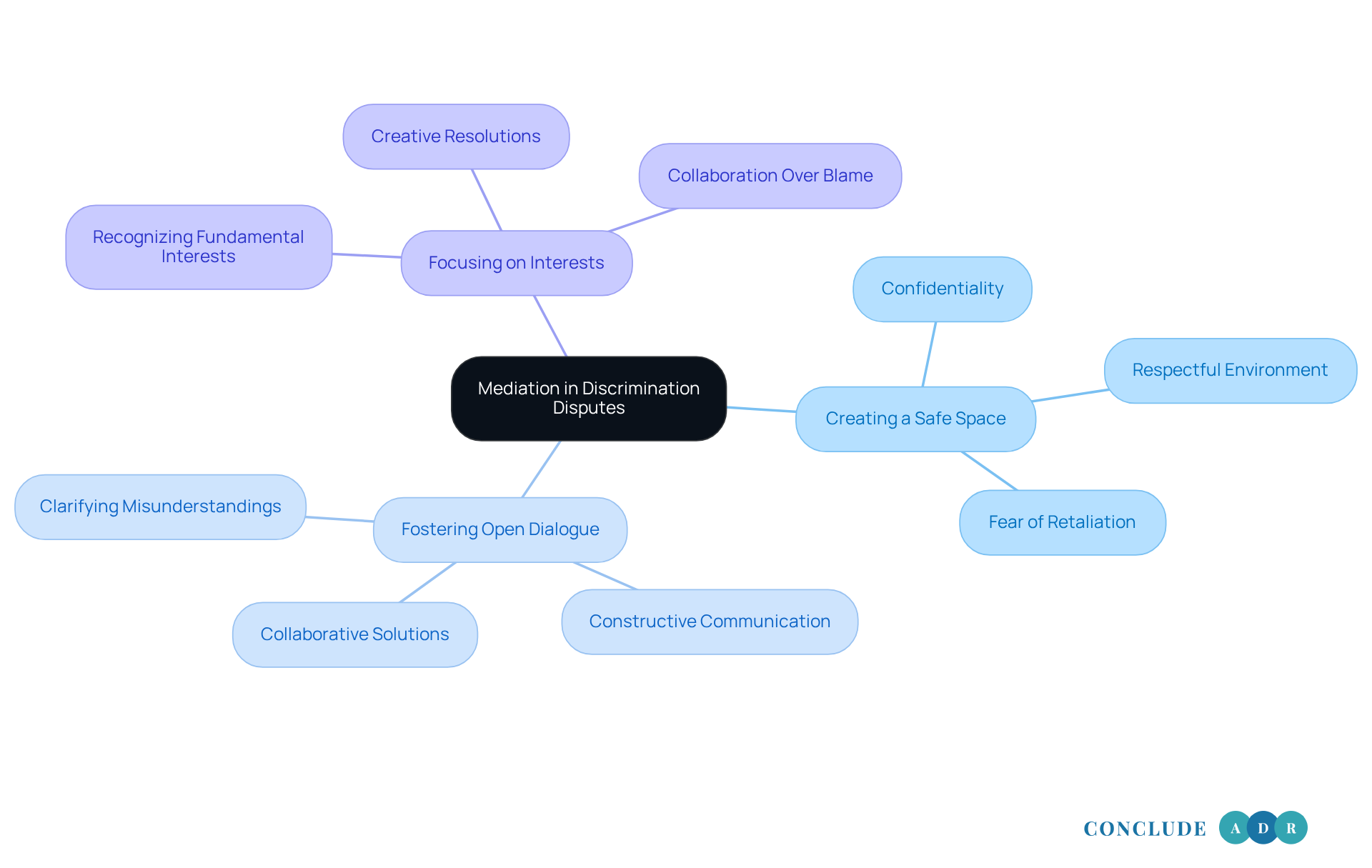 The central node represents mediation, while the branches show the main aspects that contribute to its effectiveness. Each sub-branch provides more detail on how these aspects function in practice.