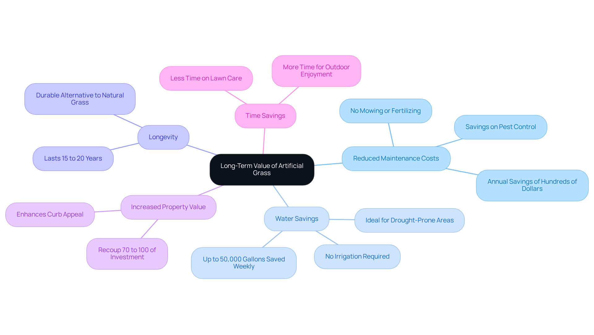 The center shows the main idea of long-term value, while the branches represent different benefits. Each benefit can be explored further to see how it contributes to the overall savings and advantages of artificial grass.