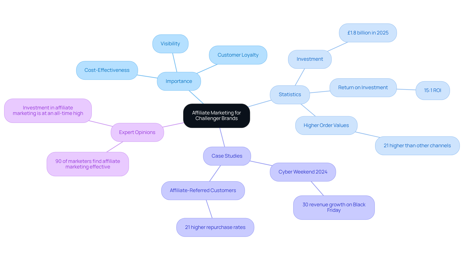 This mindmap starts with the main idea of affiliate marketing at the center. Each branch represents a different aspect of how it benefits challenger brands, including statistics and real-world examples. Follow the branches to explore how partnership marketing can enhance visibility, sales, and customer loyalty.
